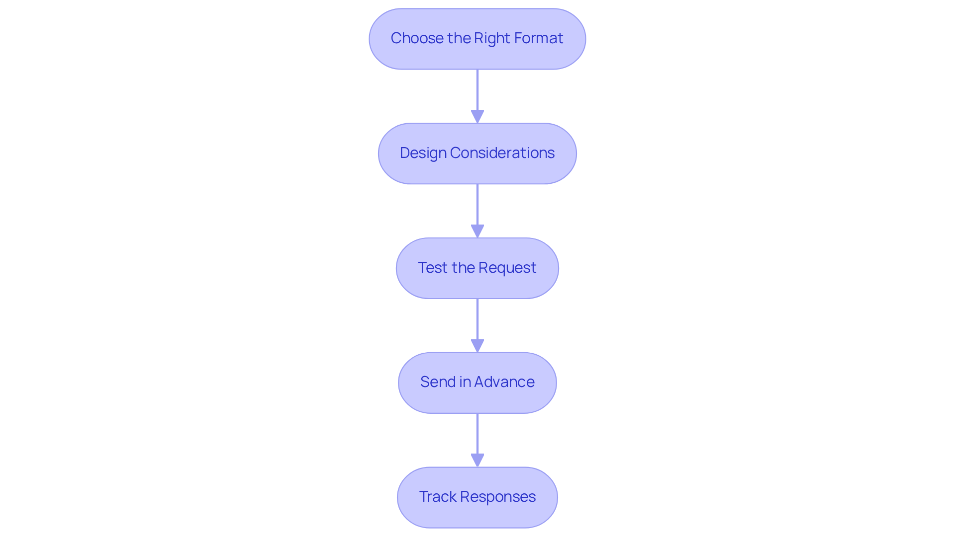 Each box represents a step in the invitation process. Follow the arrows to see how to create and send your invitation, ensuring each step is completed for a successful event.