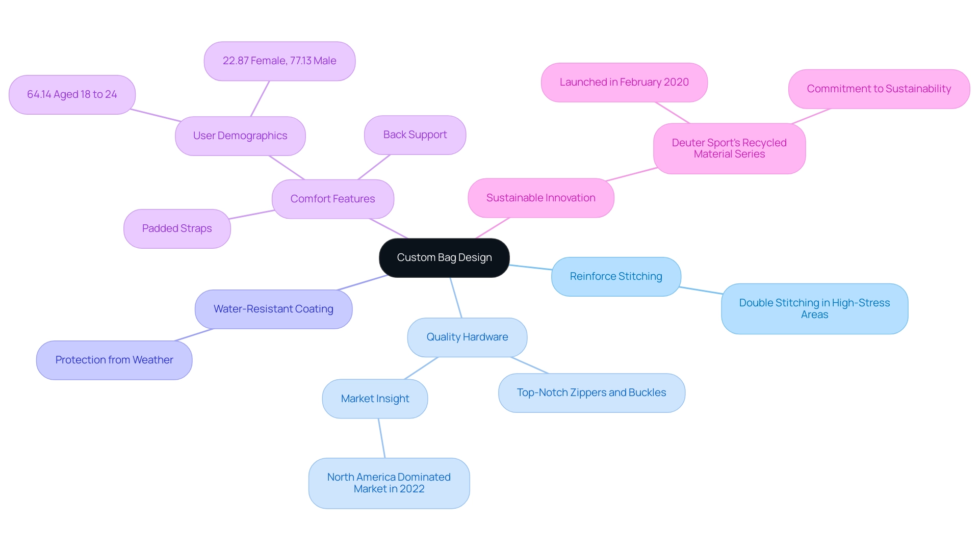 Each branch represents a key design tip, with sub-branches providing specific examples or statistics related to that tip.