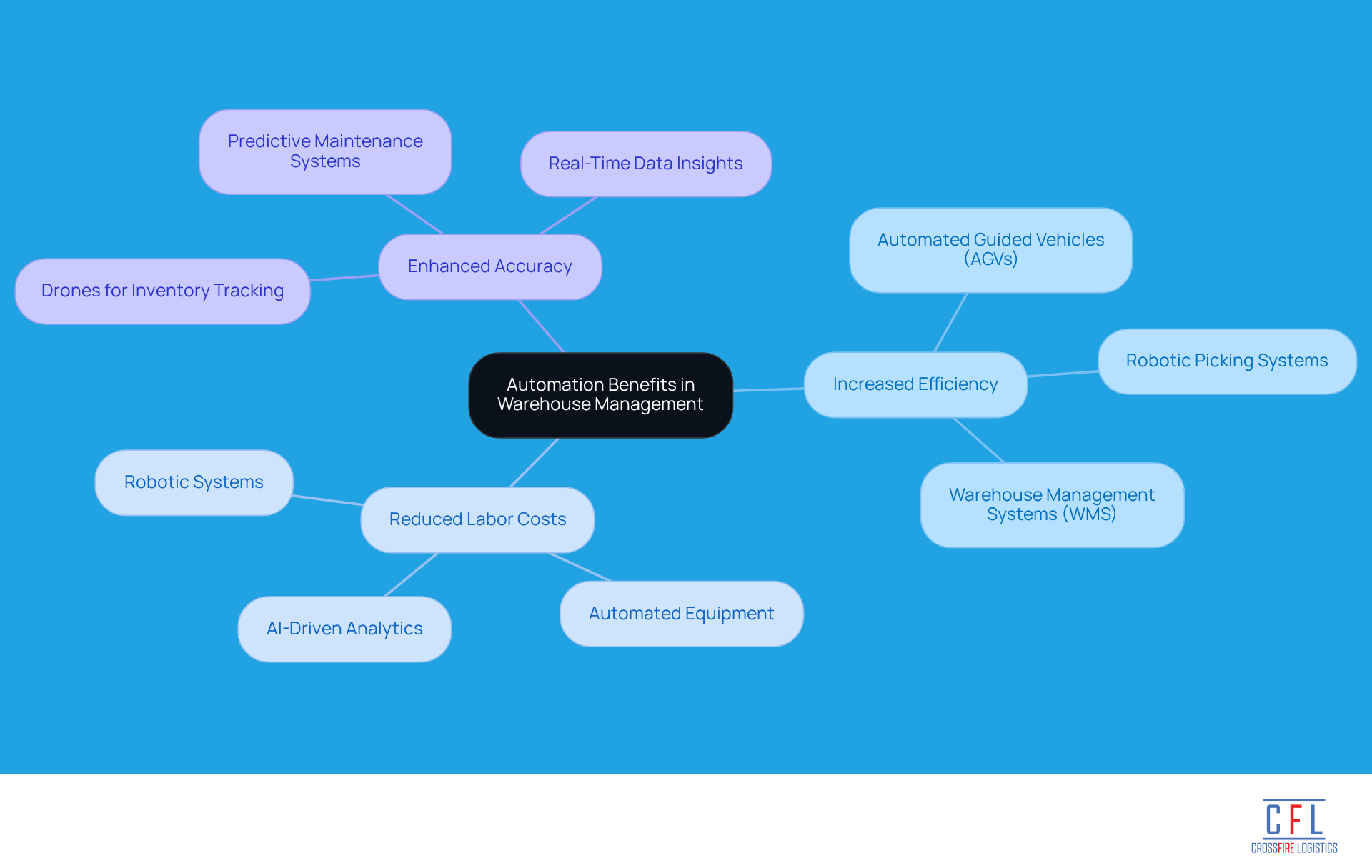 The center shows the main theme of automation benefits, with branches leading to specific advantages and the technologies that support them. Each color-coded branch helps you see how everything connects. The center shows the main theme of automation benefits, with branches leading to specific advantages and the technologies that support them. Each color-coded branch helps you see how everything connects.