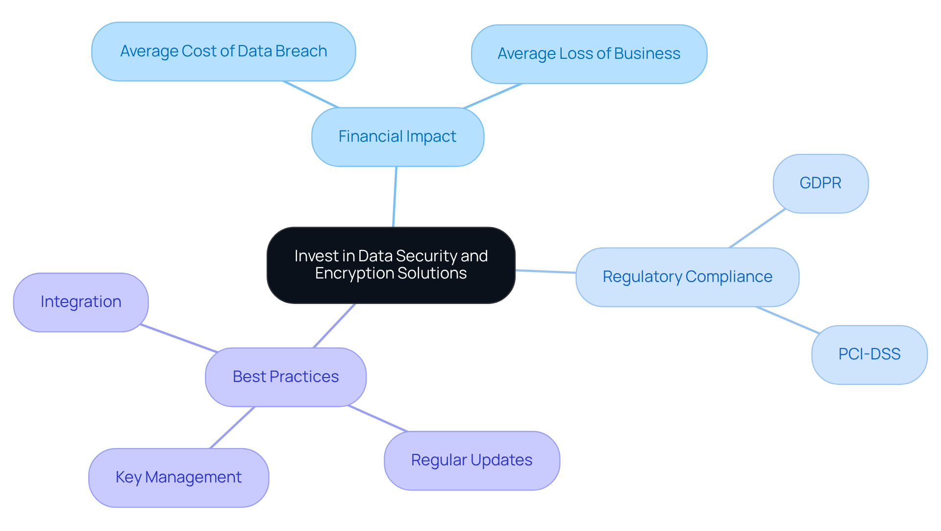 The central node represents the main focus on data security. Each branch shows related topics, helping you understand how they connect to the importance of encryption in protecting sensitive information.