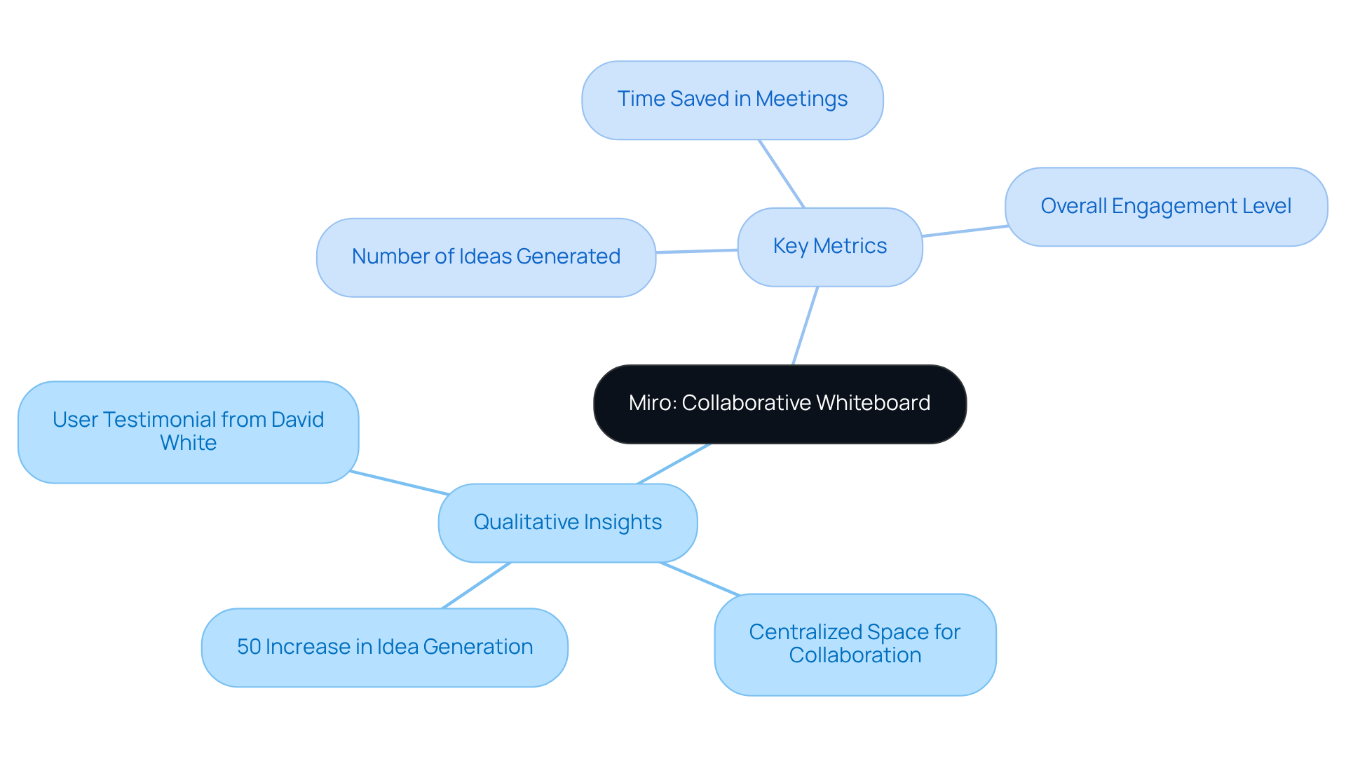 The central node represents Miro, while the branches show insights and metrics that highlight its effectiveness. Follow the branches to explore how Miro enhances collaboration and productivity.