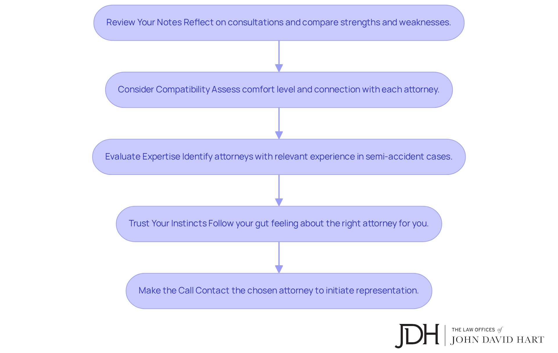 Follow the arrows from the top to the bottom to see how to choose the right attorney. Each box represents a step you should take, helping you make an informed decision. Follow the arrows from the top to the bottom to see how to choose the right attorney. Each box represents a step you should take, helping you make an informed decision.
