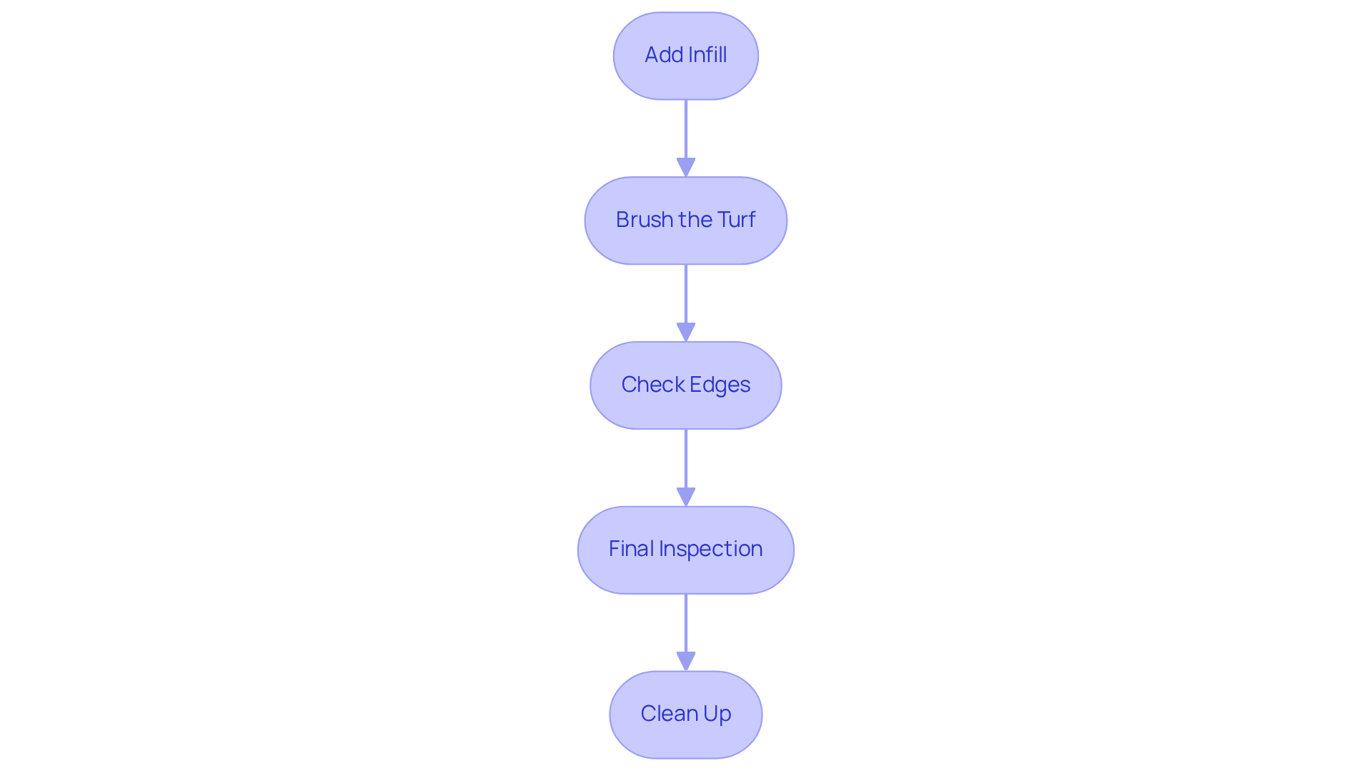 Each box represents a step in the turf installation process. Follow the arrows to see how to move from one action to the next, ensuring a successful installation.
