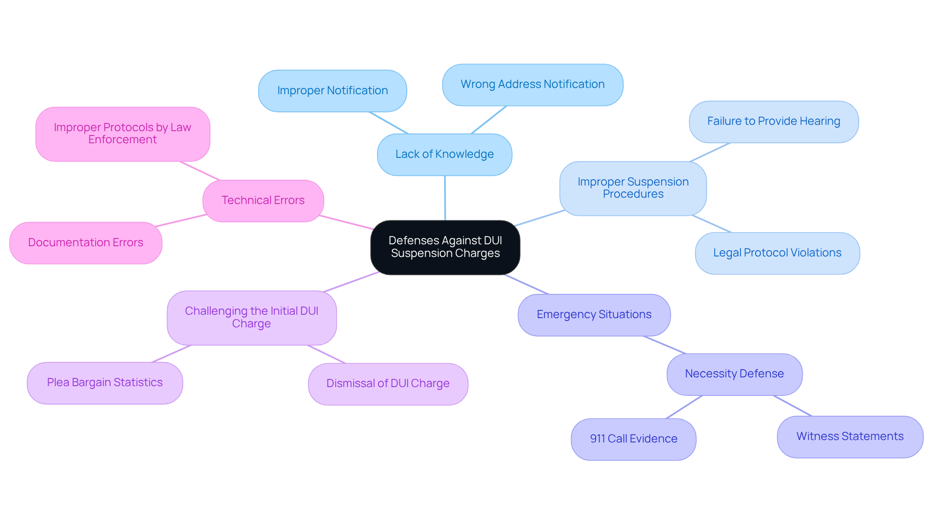 The central idea is the defenses against DUI suspension charges. Each branch represents a different defense strategy, with further details branching out from them. This layout helps you see how each defense connects to the main topic and what specific points support each defense. The central idea is the defenses against DUI suspension charges. Each branch represents a different defense strategy, with further details branching out from them. This layout helps you see how each defense connects to the main topic and what specific points support each defense.
