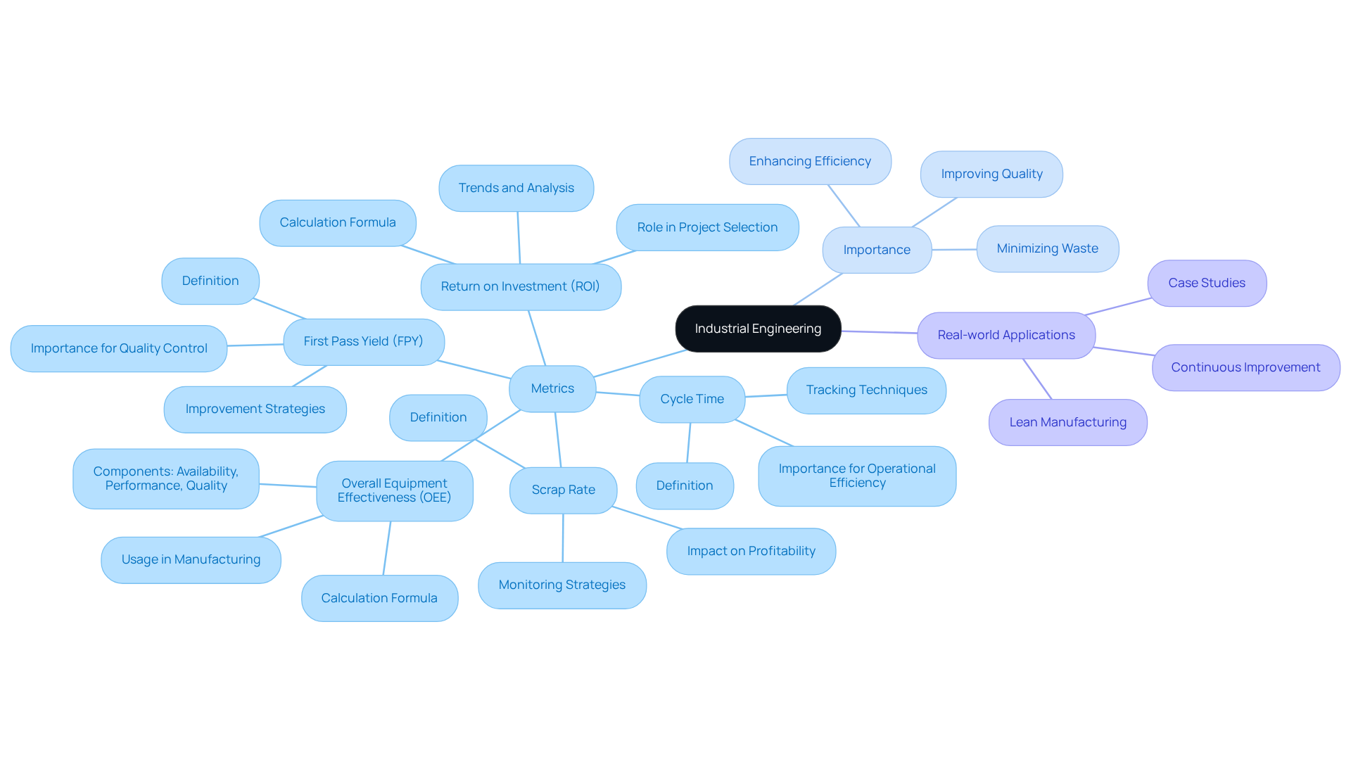 The central node represents industrial engineering, while branches lead to important metrics that help optimize processes. Each metric shows how it contributes to the overall goal of enhancing efficiency in various sectors. The central node represents industrial engineering, while branches lead to important metrics that help optimize processes. Each metric shows how it contributes to the overall goal of enhancing efficiency in various sectors.