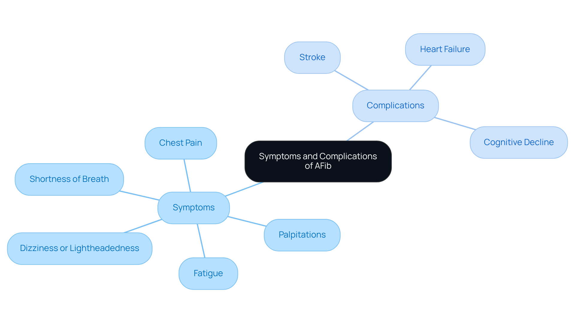 This mindmap helps you visualize the symptoms and complications of atrial fibrillation. Start at the center with AFib, then follow the branches to see the common symptoms and serious complications. Each branch represents a different aspect of AFib, making it easier to understand how they relate to each other.