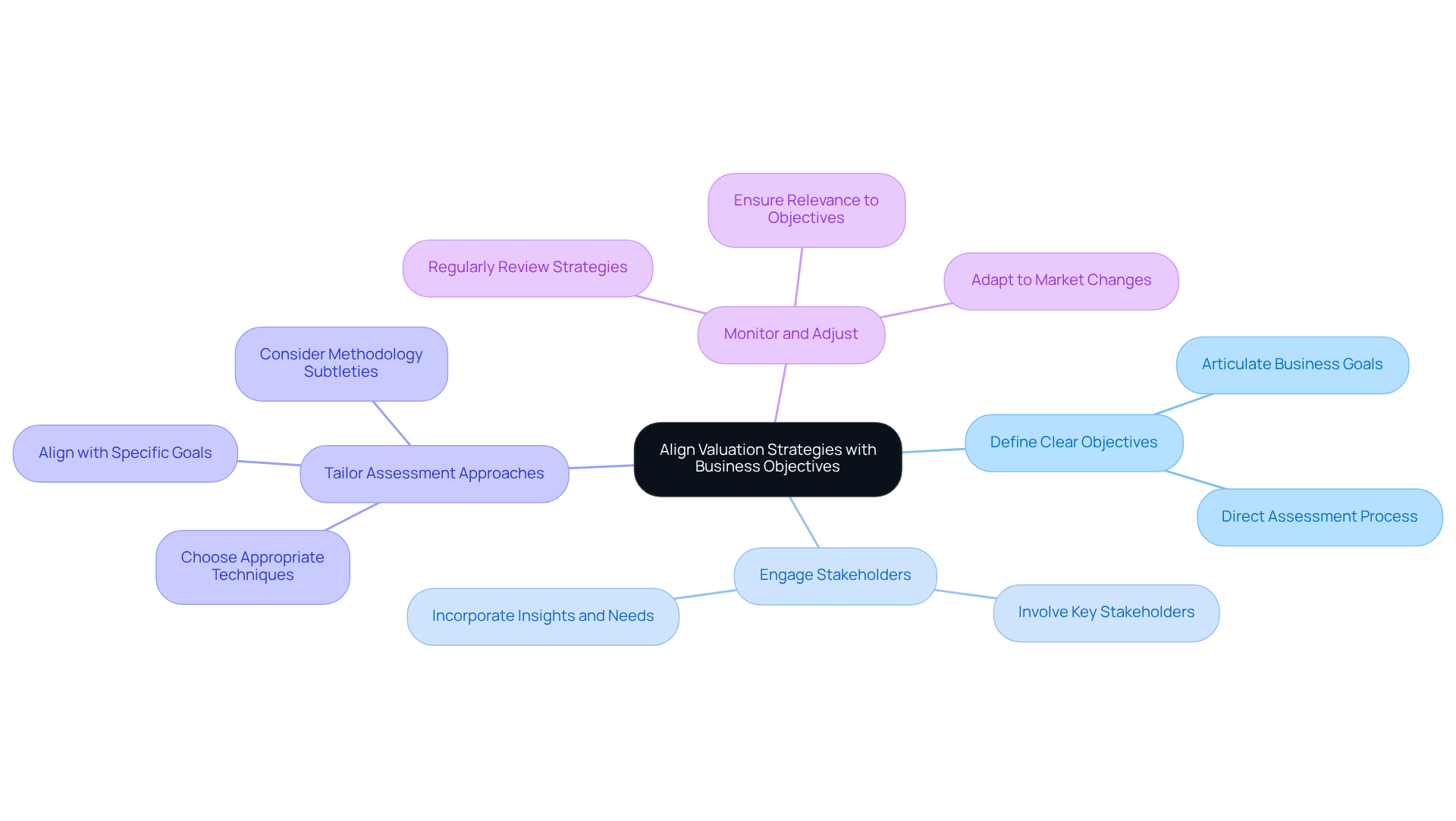 This mindmap starts with the main goal at the center and branches out into key strategies. Each branch represents a different approach to aligning valuation with business goals, and the sub-branches provide more detail on how to implement each strategy.