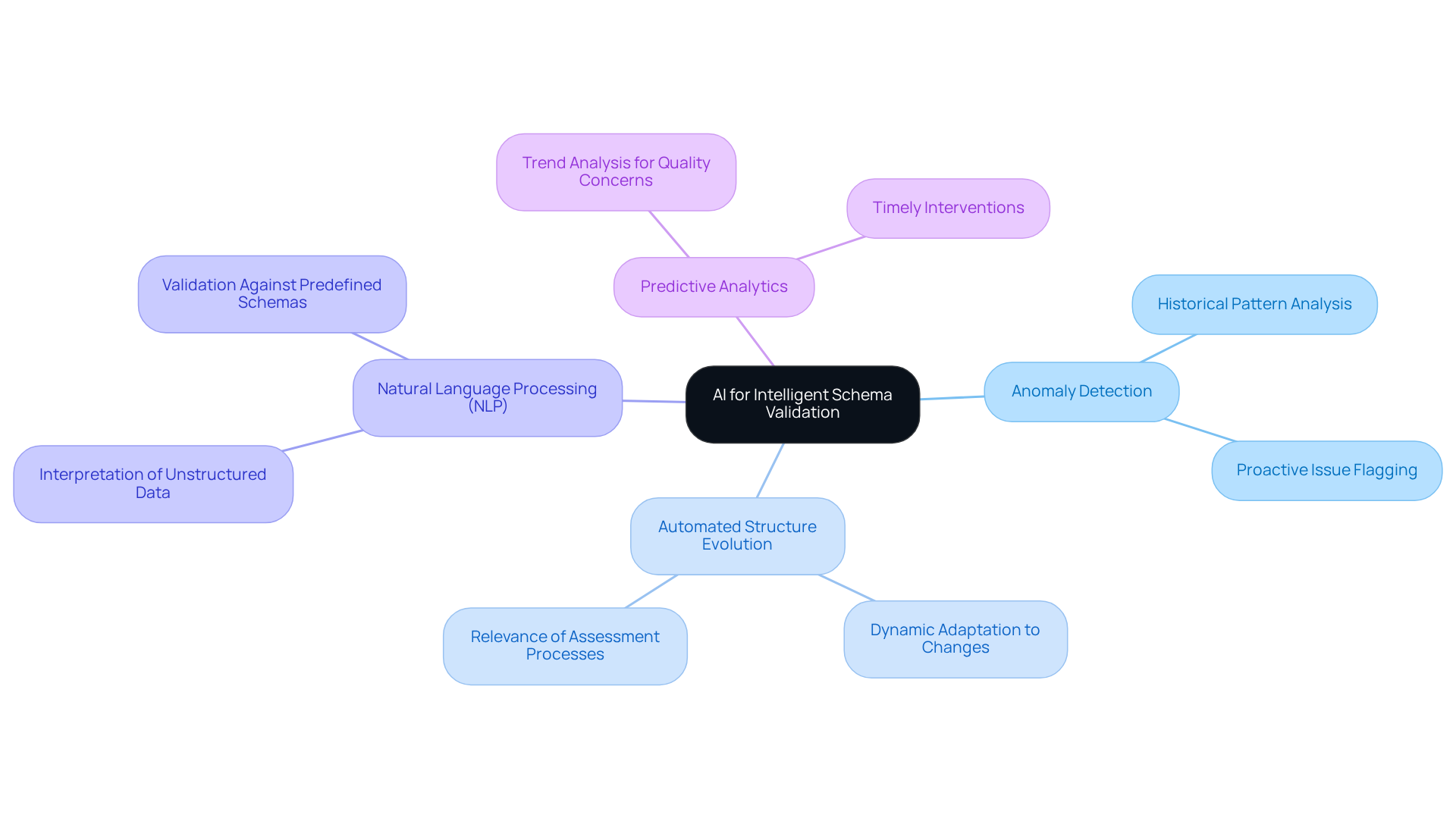 The central node represents the main theme of using AI for schema validation. Each branch shows a specific method, and the sub-branches provide details on how that method improves data quality.