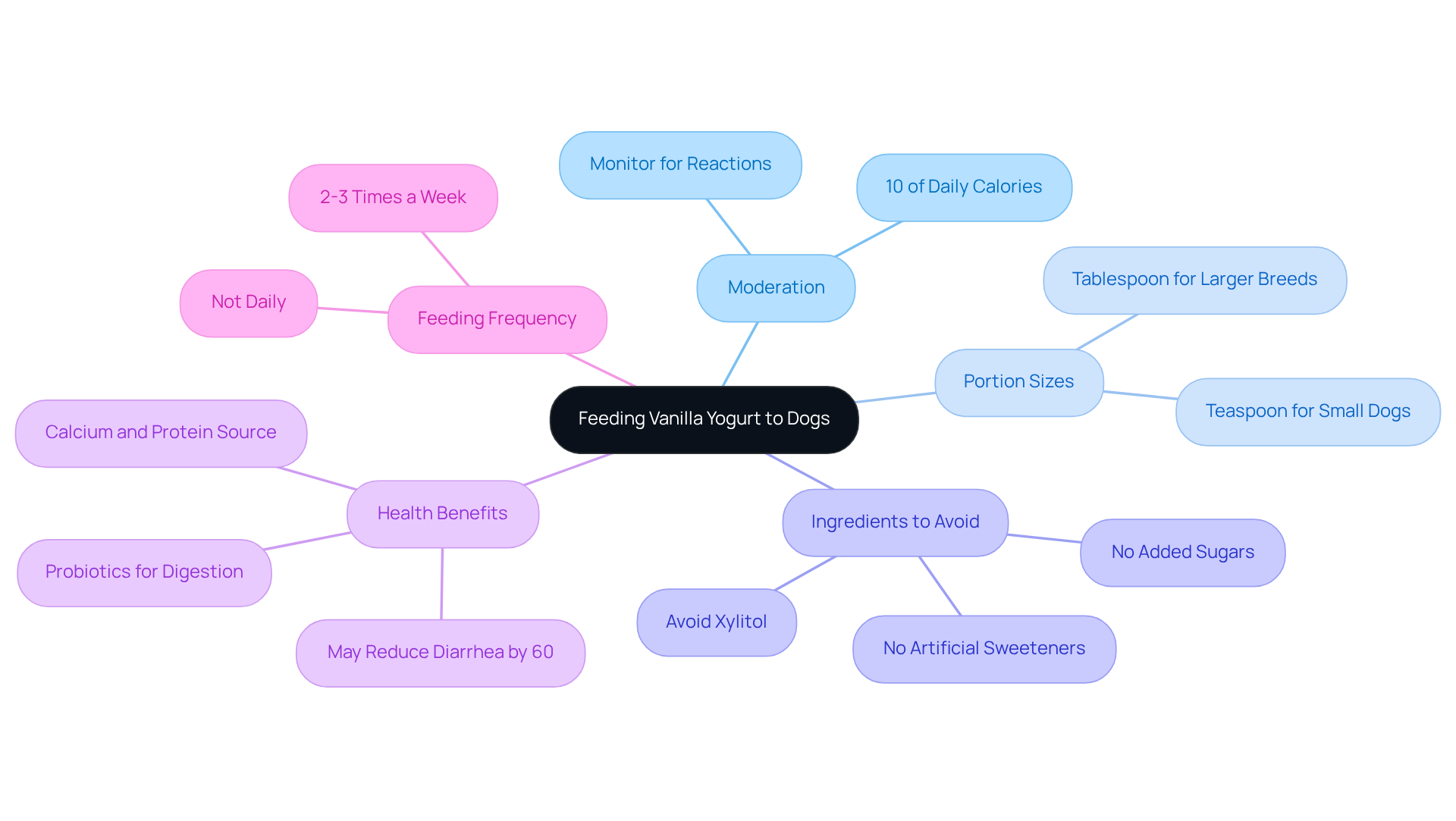 The center represents the main topic about yogurt for dogs, and each branch offers specific advice and considerations. Follow the branches to explore each aspect of feeding yogurt safely.