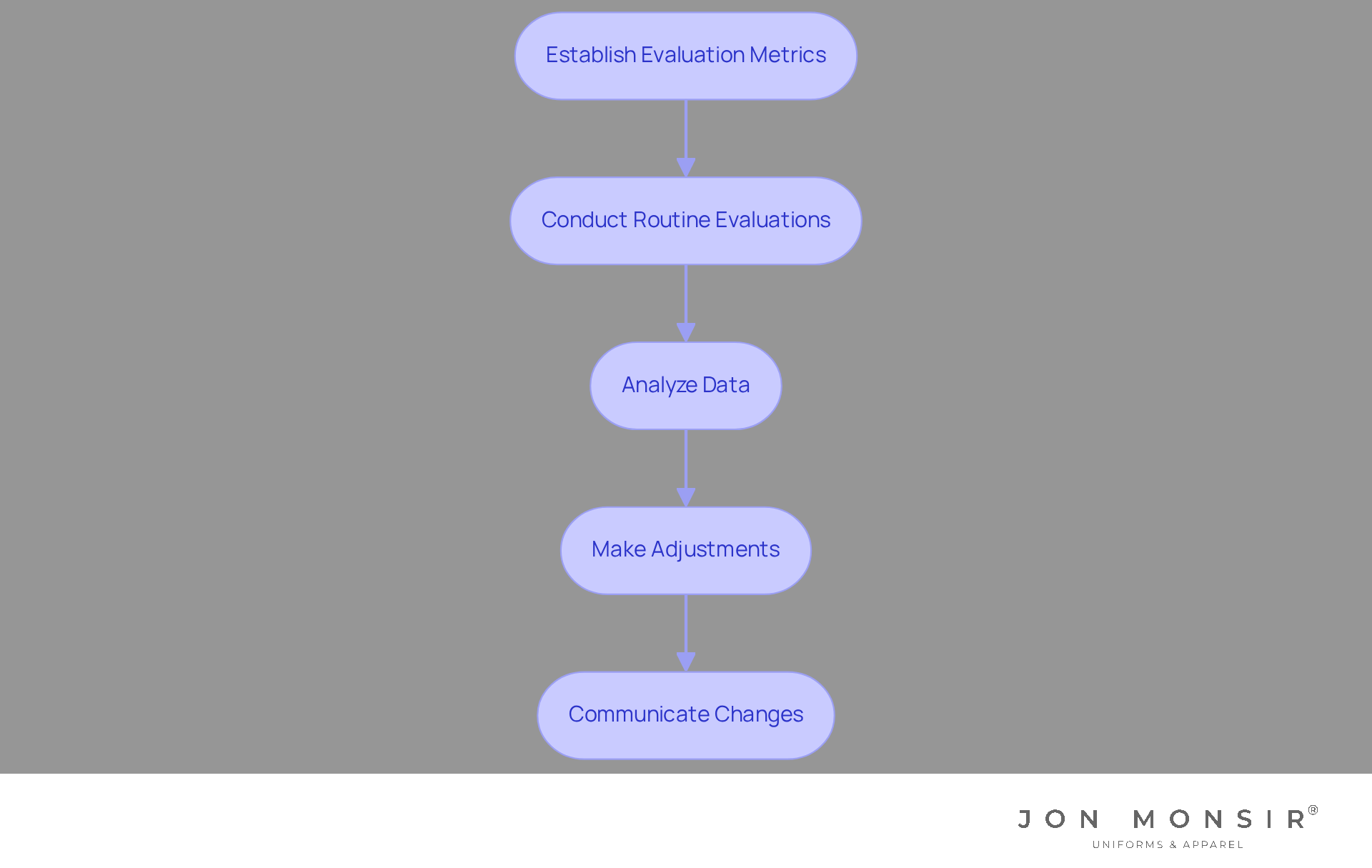 Each box represents a step in the evaluation process. Follow the arrows to see how each action builds on the previous one, leading to continuous improvement of the policy.
