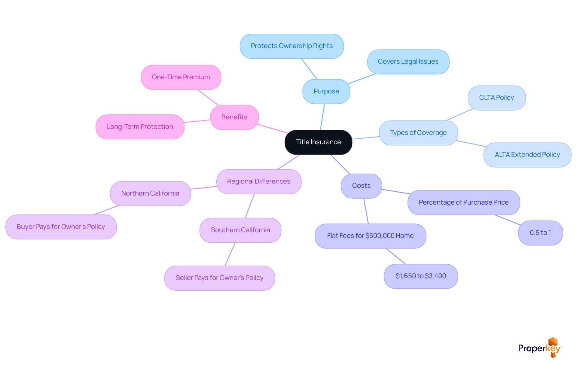 This mindmap starts with the main concept of title insurance at the center. Each branch represents a different aspect of title insurance, such as its purpose, types, costs, and regional payment differences. Follow the branches to explore how these elements connect and contribute to understanding title insurance. This mindmap starts with the main concept of title insurance at the center. Each branch represents a different aspect of title insurance, such as its purpose, types, costs, and regional payment differences. Follow the branches to explore how these elements connect and contribute to understanding title insurance.