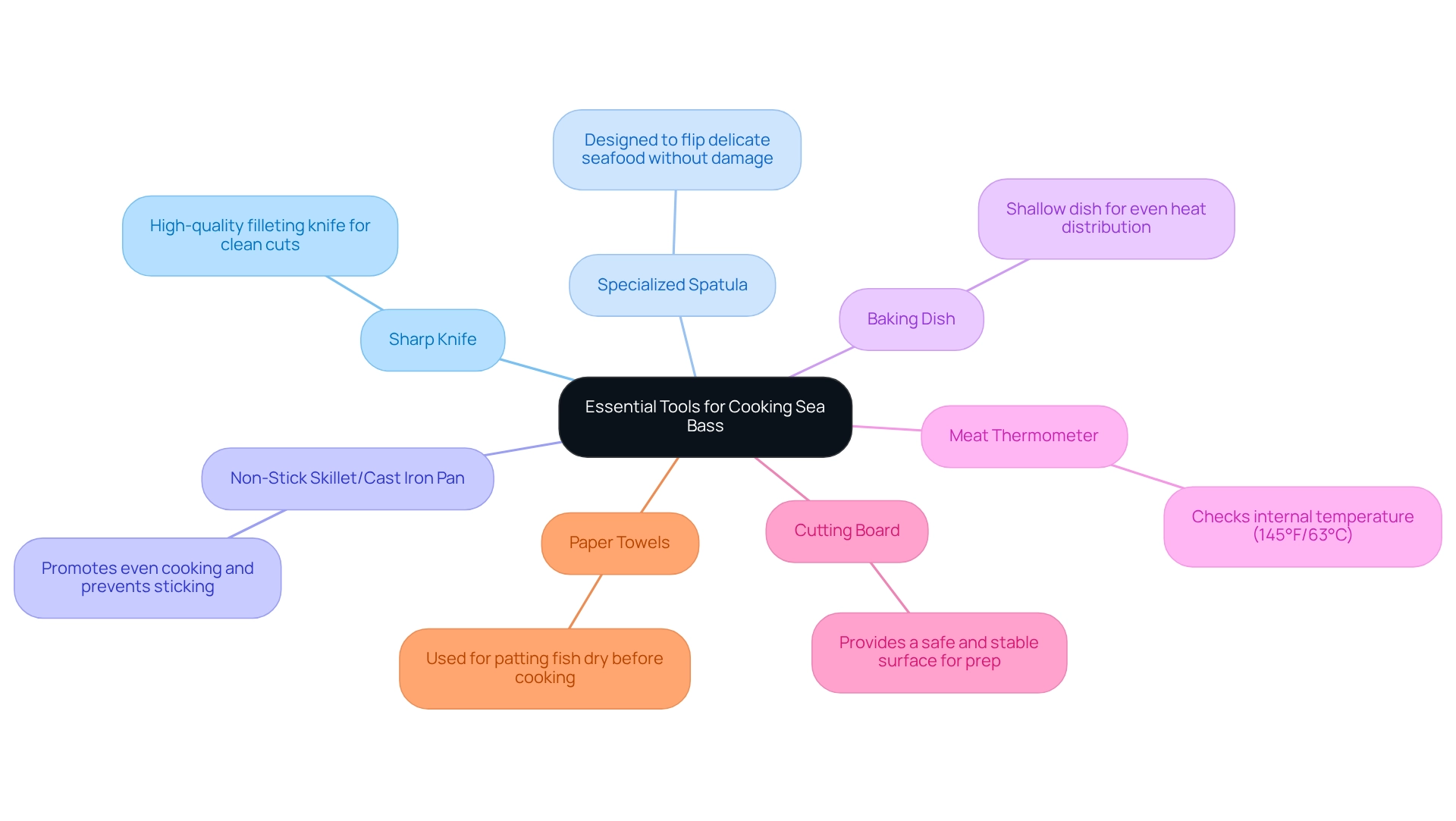 Each branch represents a specific tool needed for cooking sea bass, with colors distinguishing each tool's category and purpose.
