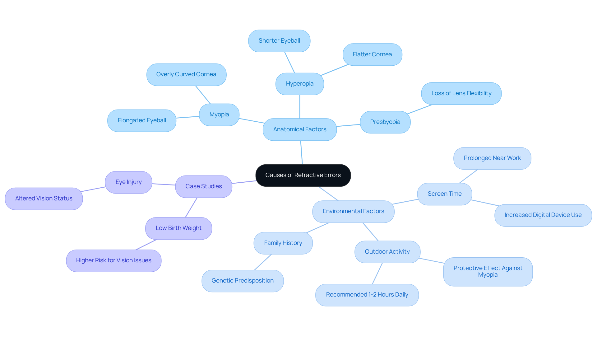 This mindmap illustrates the various factors that contribute to refractive errors in vision. The central idea is surrounded by branches that represent different categories of causes, making it easy to see how each factor relates to the overall topic. Each color-coded branch helps differentiate between anatomical factors, environmental influences, and specific case studies. This mindmap illustrates the various factors that contribute to refractive errors in vision. The central idea is surrounded by branches that represent different categories of causes, making it easy to see how each factor relates to the overall topic. Each color-coded branch helps differentiate between anatomical factors, environmental influences, and specific case studies.