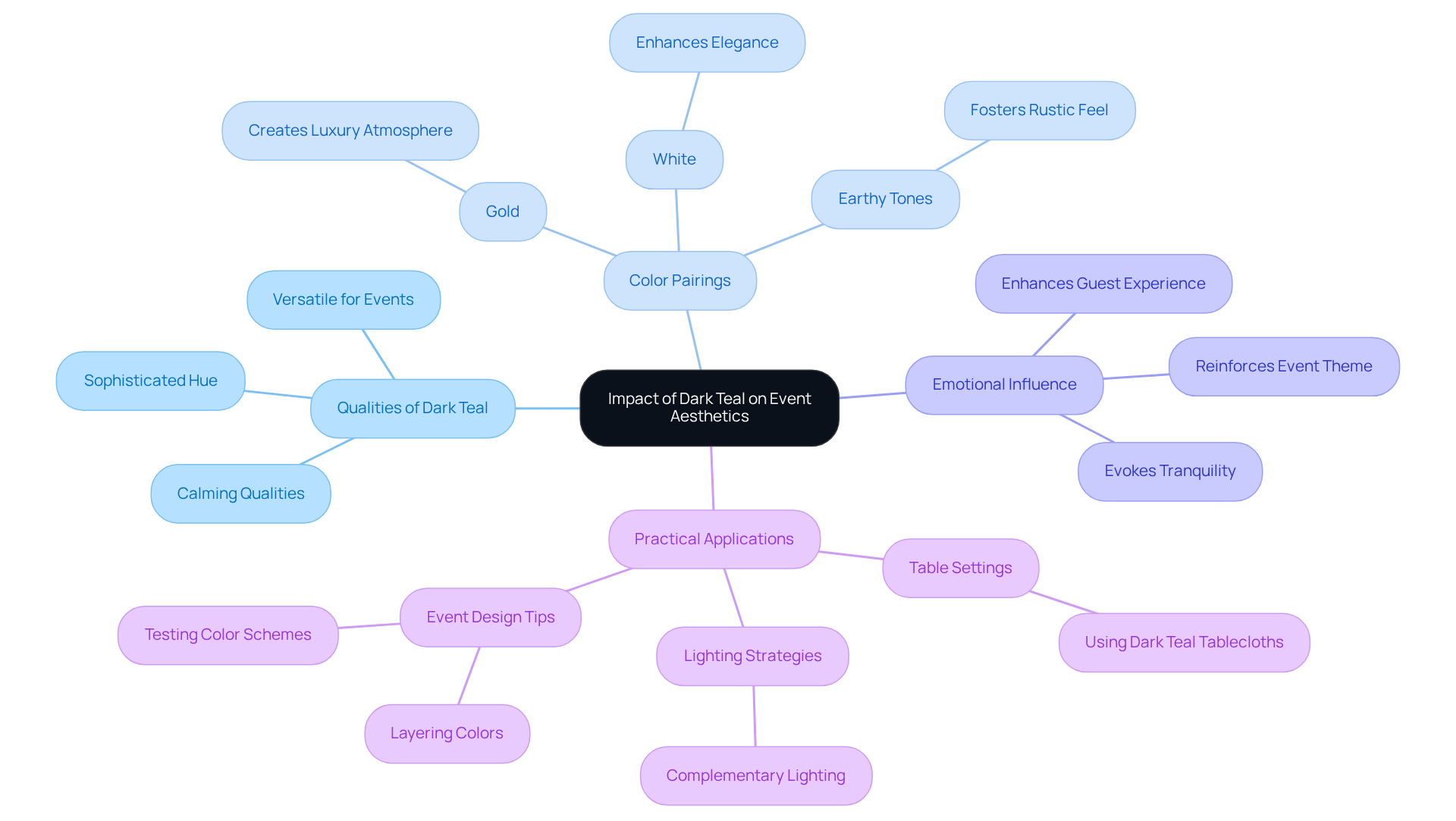 Start at the center with dark teal's impact, then follow the branches to discover its qualities, how it pairs with other colors, the emotions it can evoke, and practical tips for using it in events.