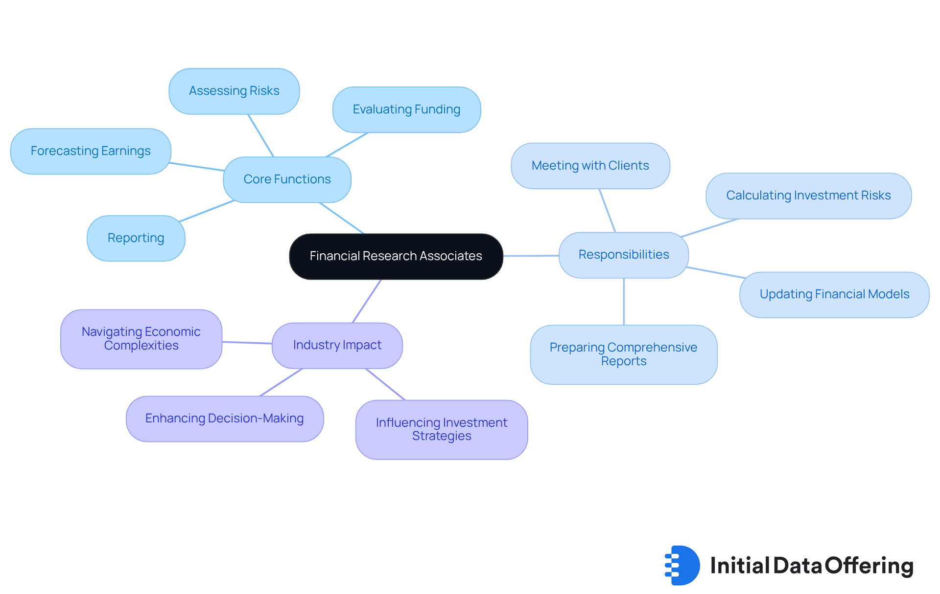 The central node represents financial research associates, while the branches show their key responsibilities and how they contribute to investment strategies. Follow the branches to understand their vital roles in the financial sector.
