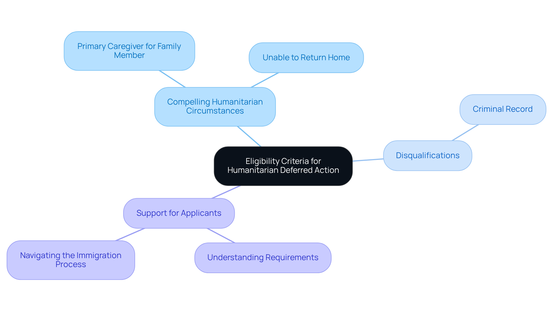 The center shows the main topic, while branches illustrate the different criteria and circumstances that affect eligibility. Each color-coded branch helps you quickly identify related information.