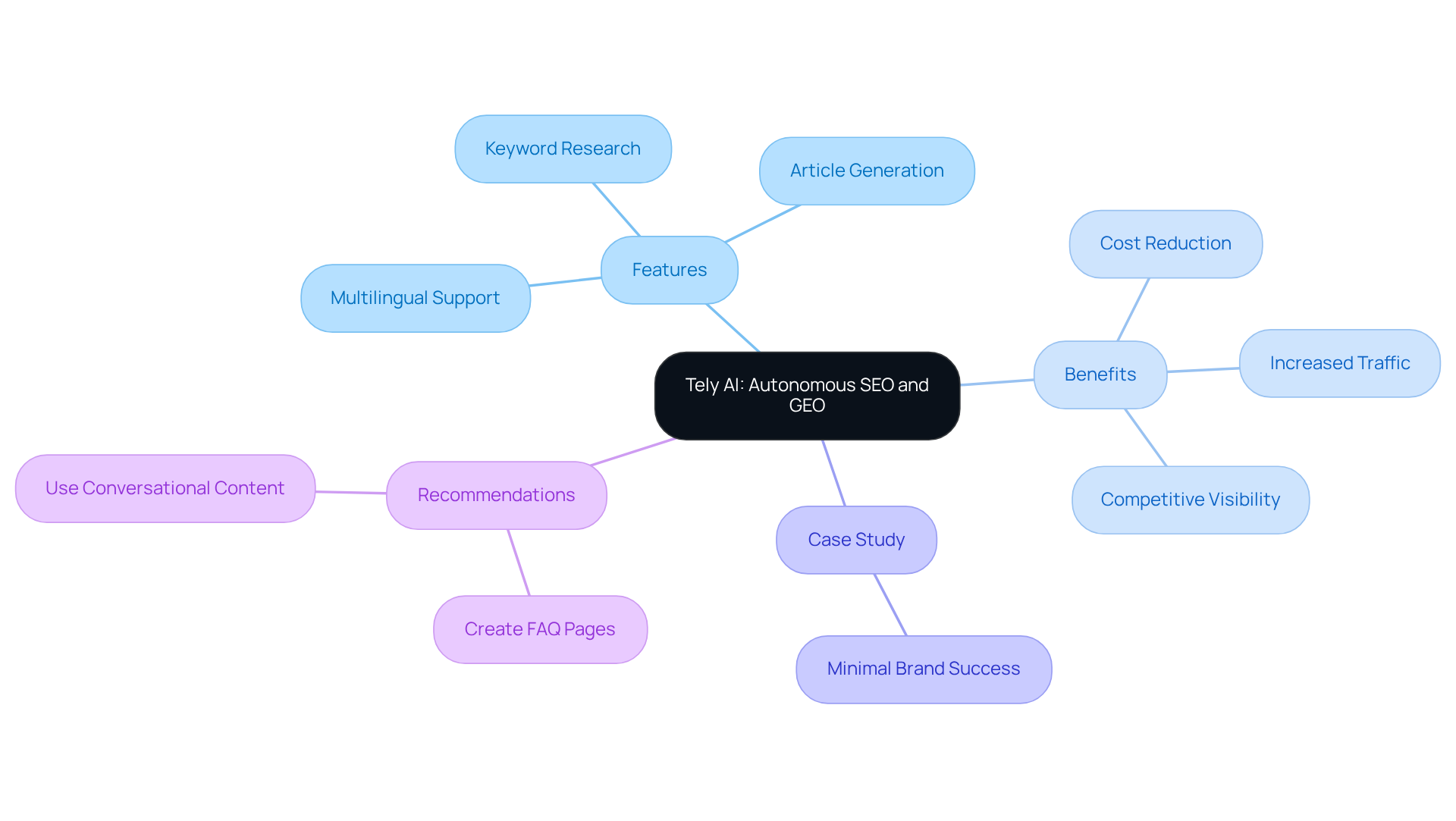 This mindmap starts with Tely AI's core concept in the center. Branches represent features, benefits, a case study, and suggestions for small businesses to enhance their digital marketing strategies.