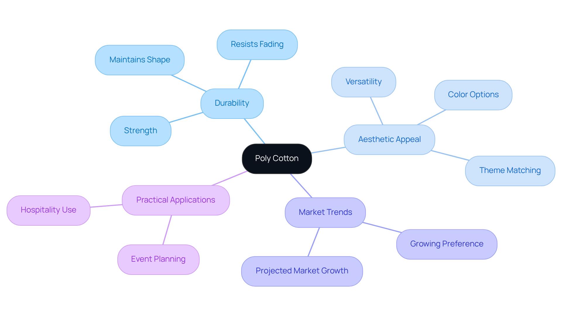 The central node represents poly cotton, while the branches show its key benefits and trends. Each branch highlights a different aspect, making it easy to understand how they all connect to the main topic.