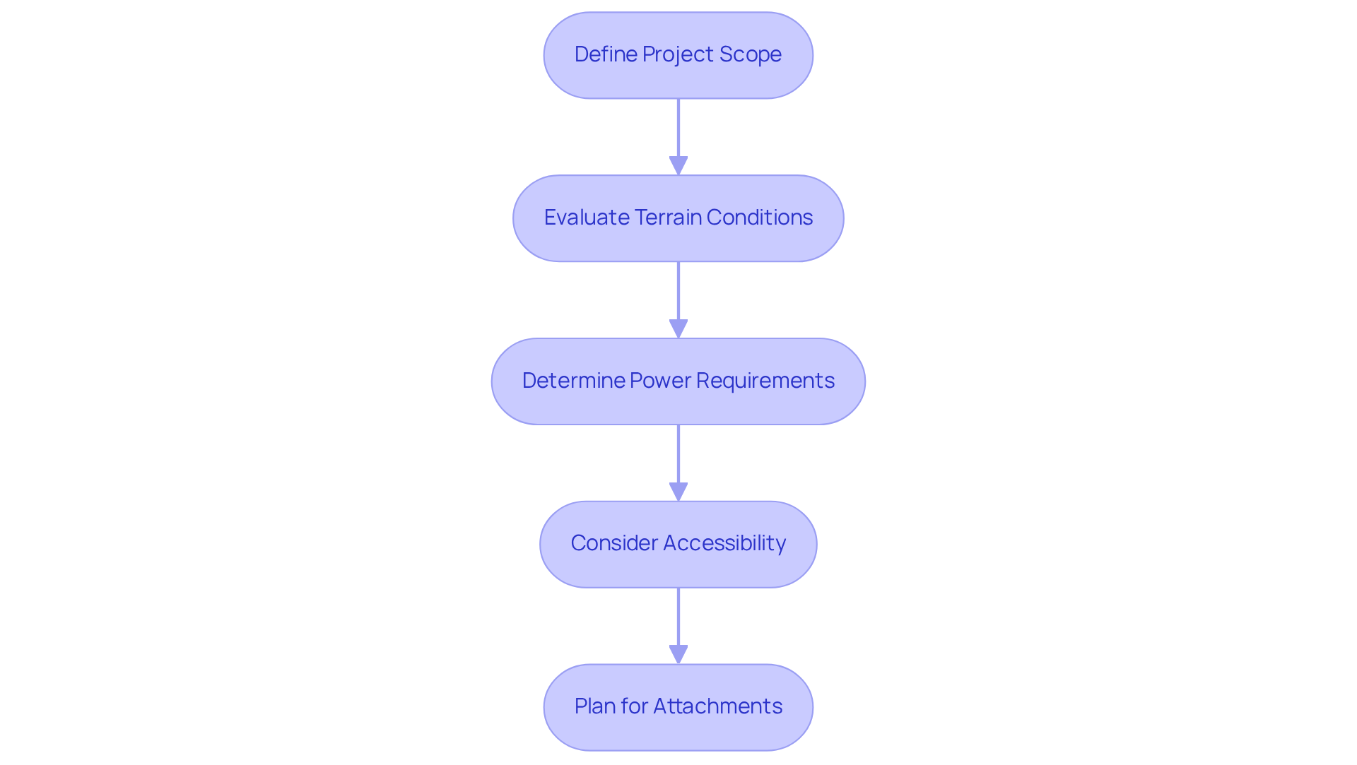Each box represents a step in assessing your project needs for renting a mini bulldozer. Follow the arrows to see the order of considerations, starting from defining your project scope to planning for necessary attachments.