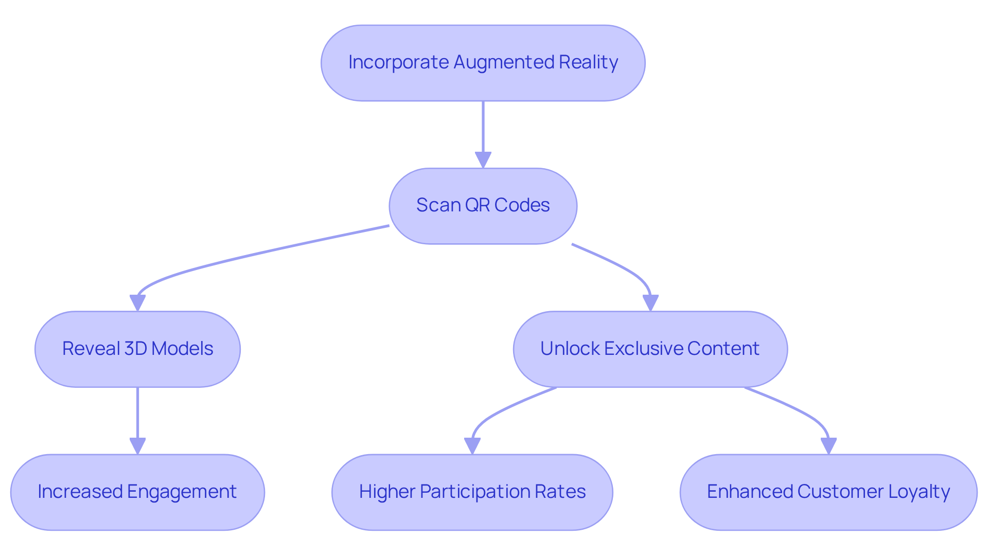 Follow the arrows to see how integrating AR can transform trade show displays. Each step shows an action businesses can take, leading to positive outcomes that enhance visitor engagement and brand loyalty.