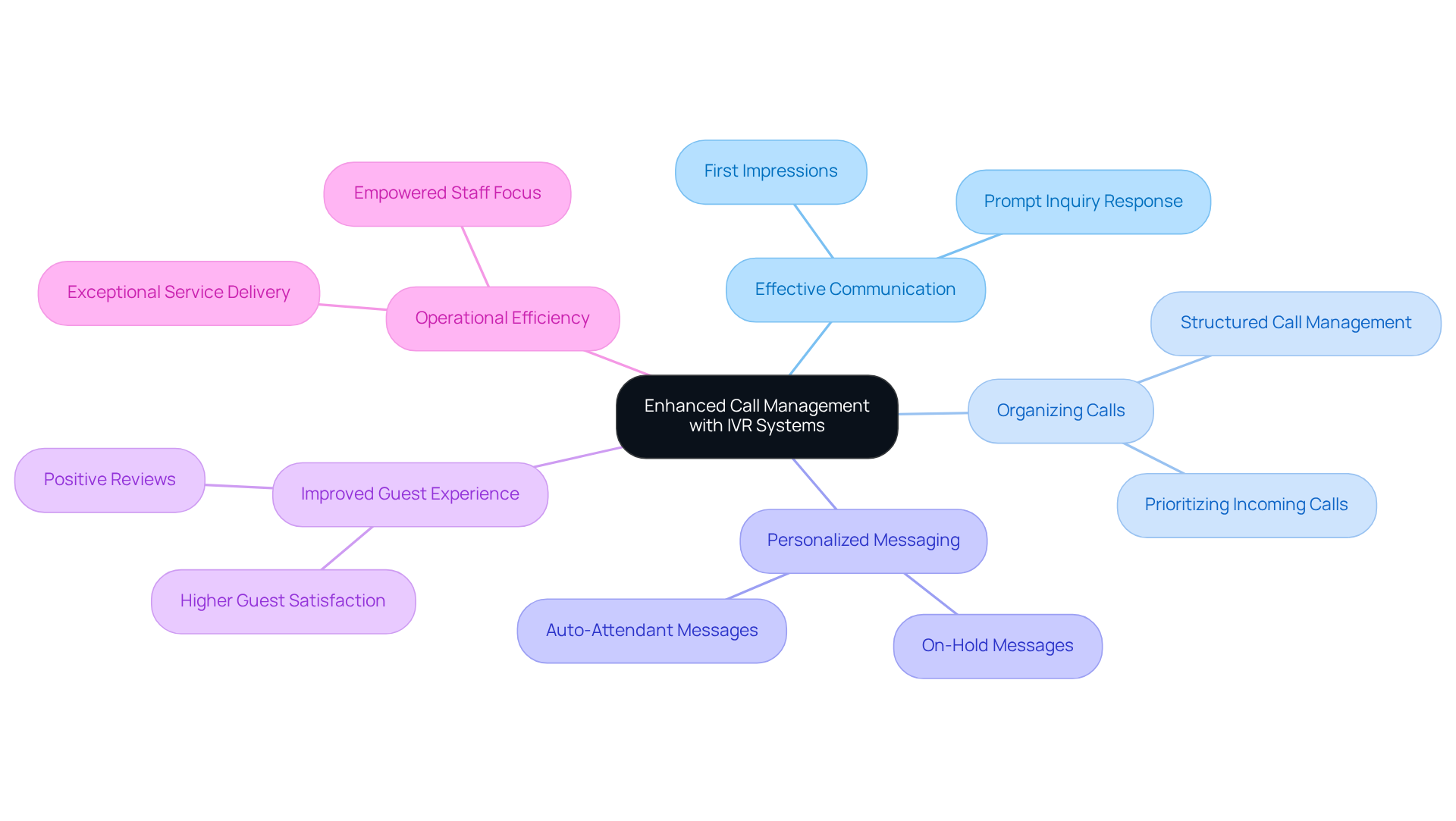 The central node represents the main theme (IVR systems), while branches show key advantages related to call management and guest service. Sub-branches provide more detailed insights on how these benefits contribute to overall quality and satisfaction.