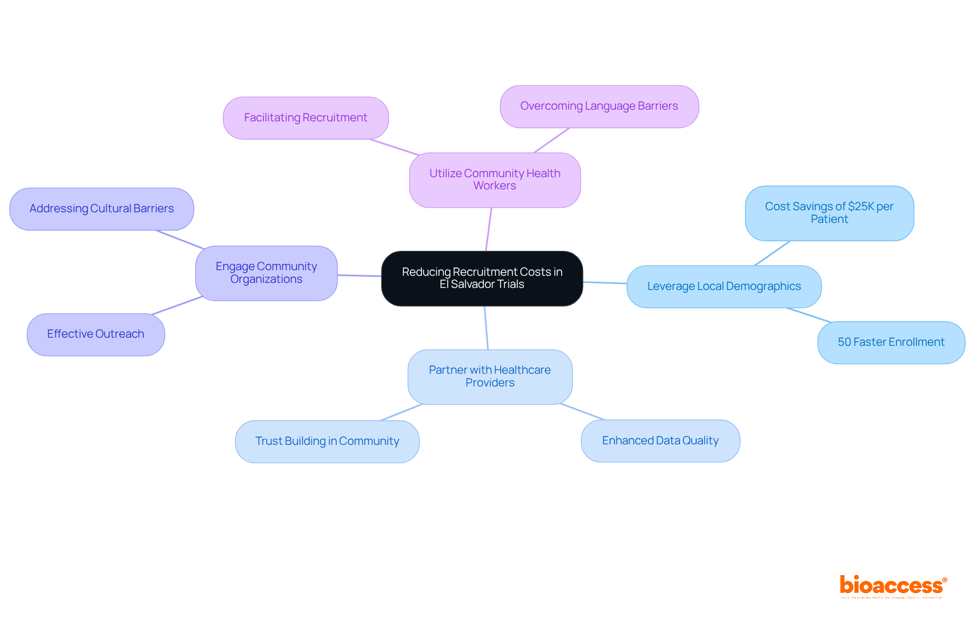 This mindmap illustrates how various strategies connect to the central goal of reducing recruitment costs in clinical trials. Each branch represents a different approach, and the sub-branches detail specific benefits or actions related to that approach.