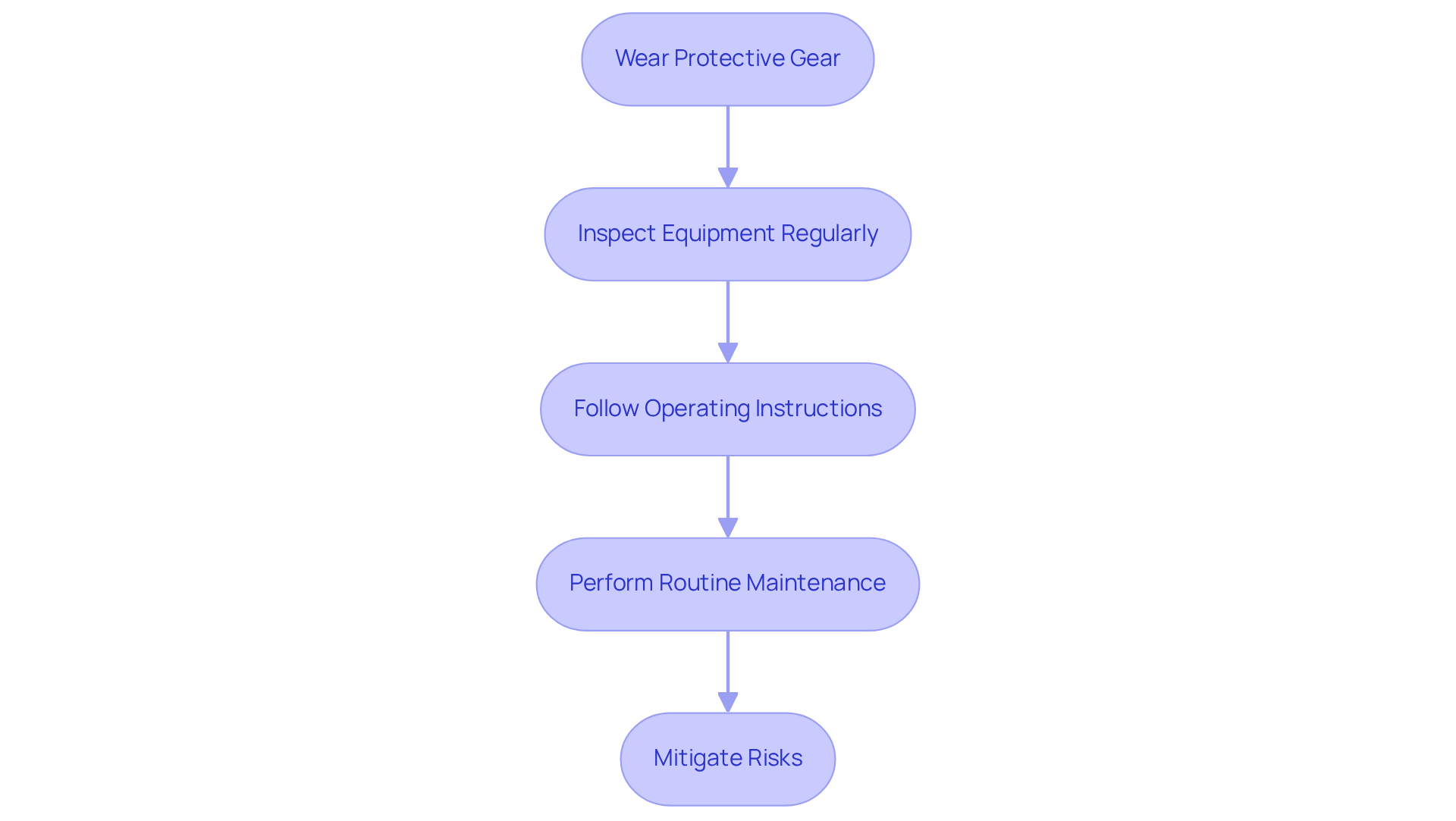 Each box represents a crucial step in ensuring safe operation of augers. Follow the arrows to see how each practice contributes to overall safety and equipment longevity. Each box represents a crucial step in ensuring safe operation of augers. Follow the arrows to see how each practice contributes to overall safety and equipment longevity.