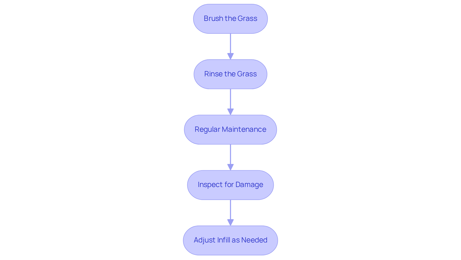 Follow the arrows to see the steps you need to take for maintaining your grass installation. Each box shows a specific action to keep your grass looking great and functioning well.