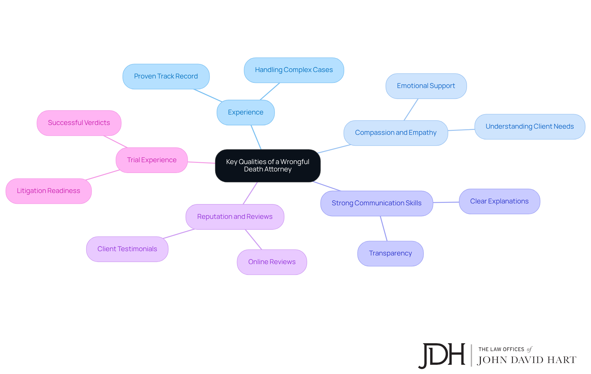 The central node represents the main topic, while each branch highlights a key quality to look for in an attorney. Sub-branches provide additional details or examples, helping you understand why each quality is important.