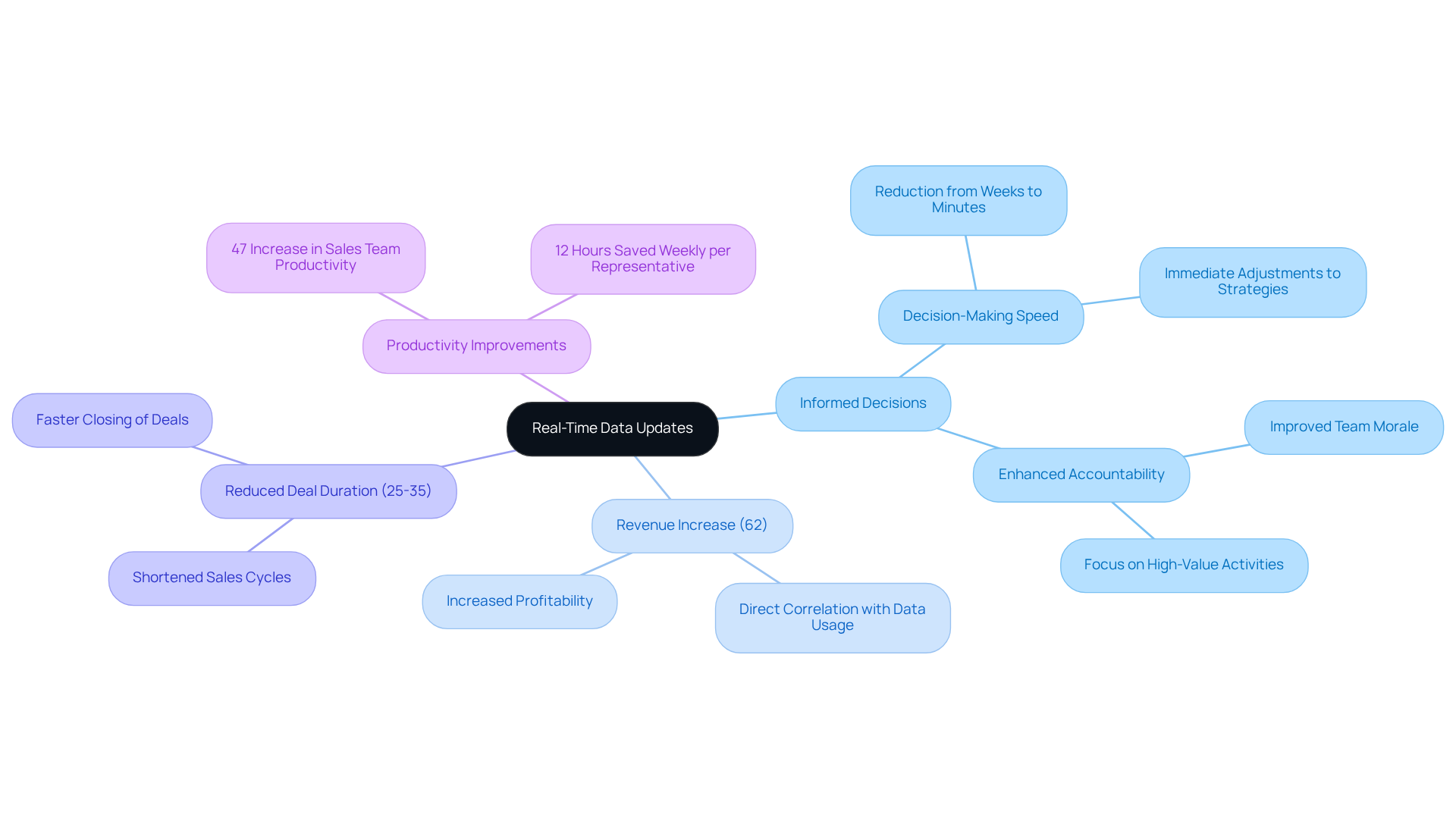 The central node represents the main theme, while branches show different benefits and statistics related to real-time data. Each percentage indicates the impact of real-time insights on business outcomes.