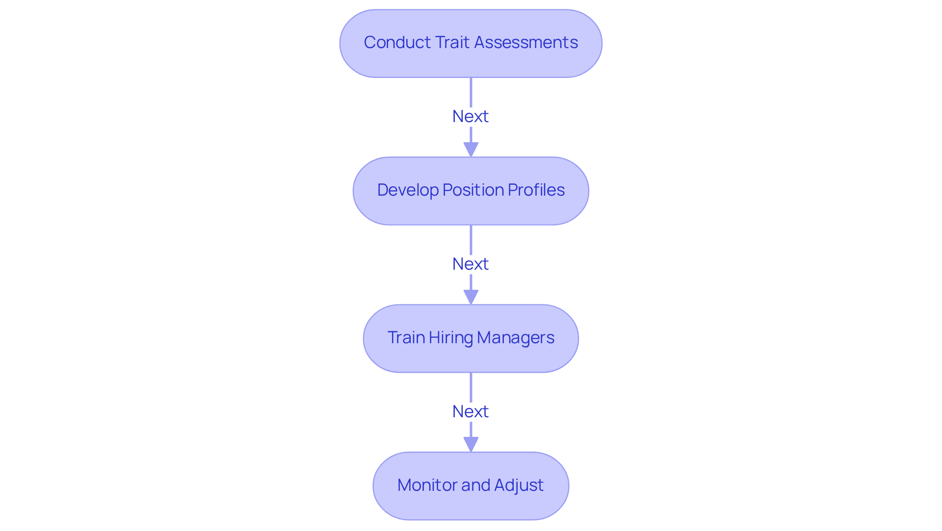 This flowchart outlines the steps to effectively implement a framework for behavioral role design. Start with conducting assessments, then develop profiles, train managers, and finally monitor and adjust the process. Each step is crucial for improving hiring outcomes and team performance.