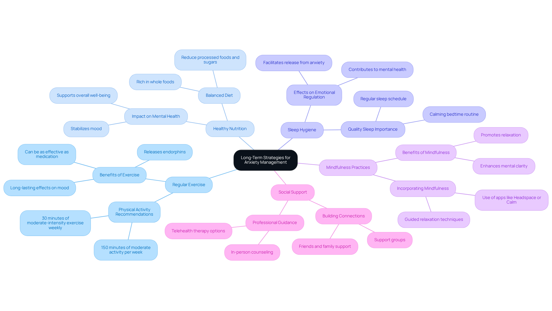 At the center is the main theme of managing anxiety. Each branch represents a different strategy, and the smaller branches highlight important details or benefits related to those strategies.