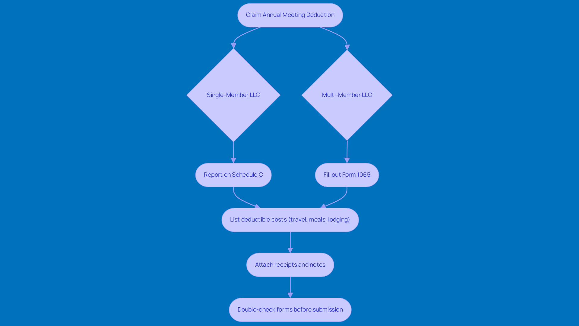 Follow the arrows to see the steps you need to take based on whether you have a single-member or multi-member LLC. Each box represents an action you need to complete to successfully claim your deduction.