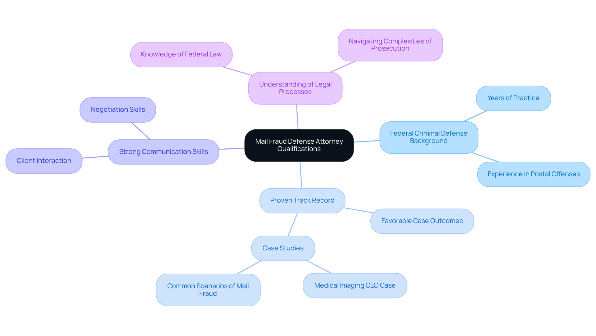 The central node represents the main topic, while the branches show the essential qualifications needed. Each qualification can have additional details that explain why they are important in the context of mail fraud defense.