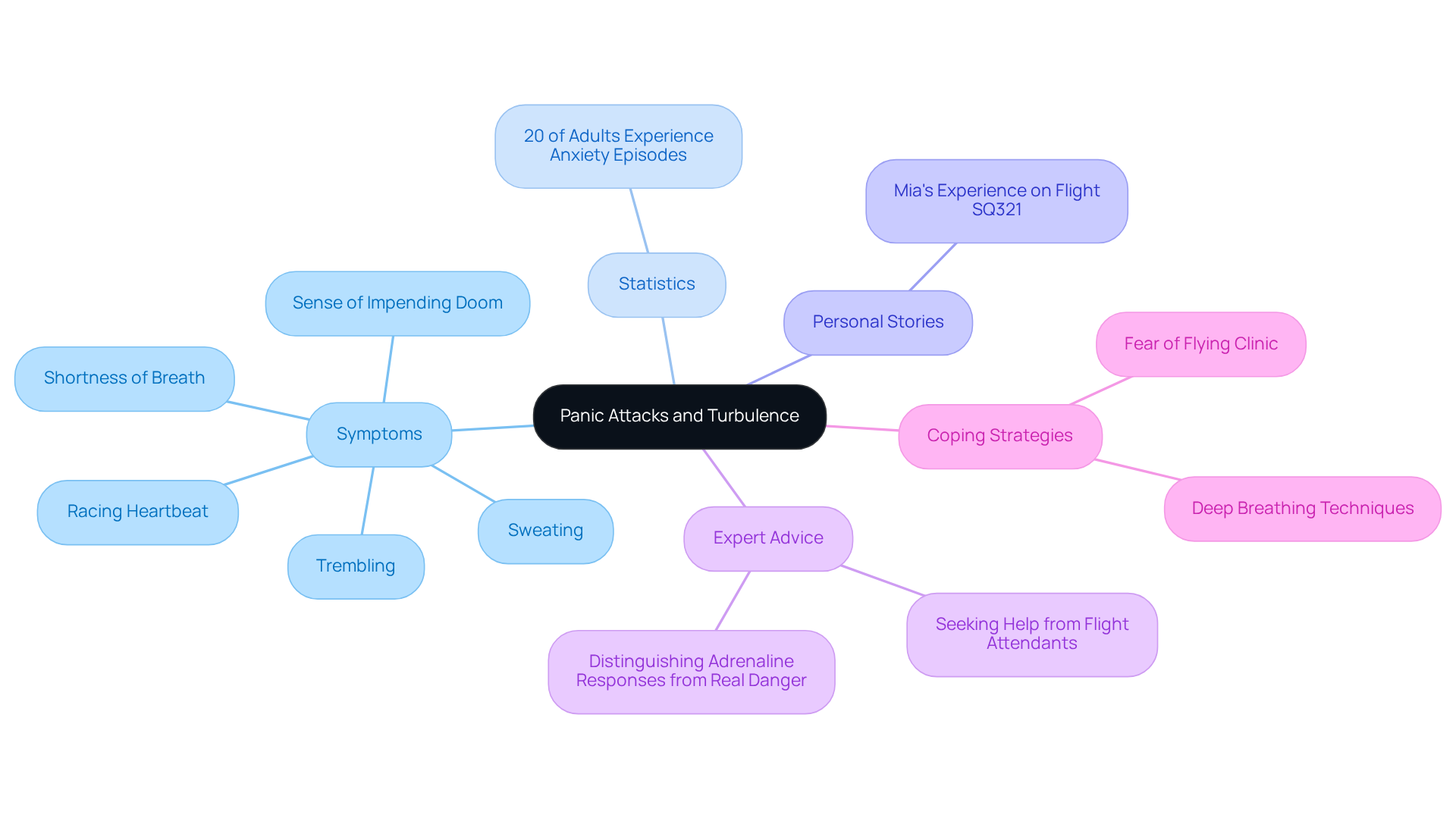 The central node represents the main topic, while branches show symptoms, statistics, personal experiences, expert advice, and coping strategies. Each branch helps you explore different aspects of how turbulence can trigger panic attacks and how to manage them.