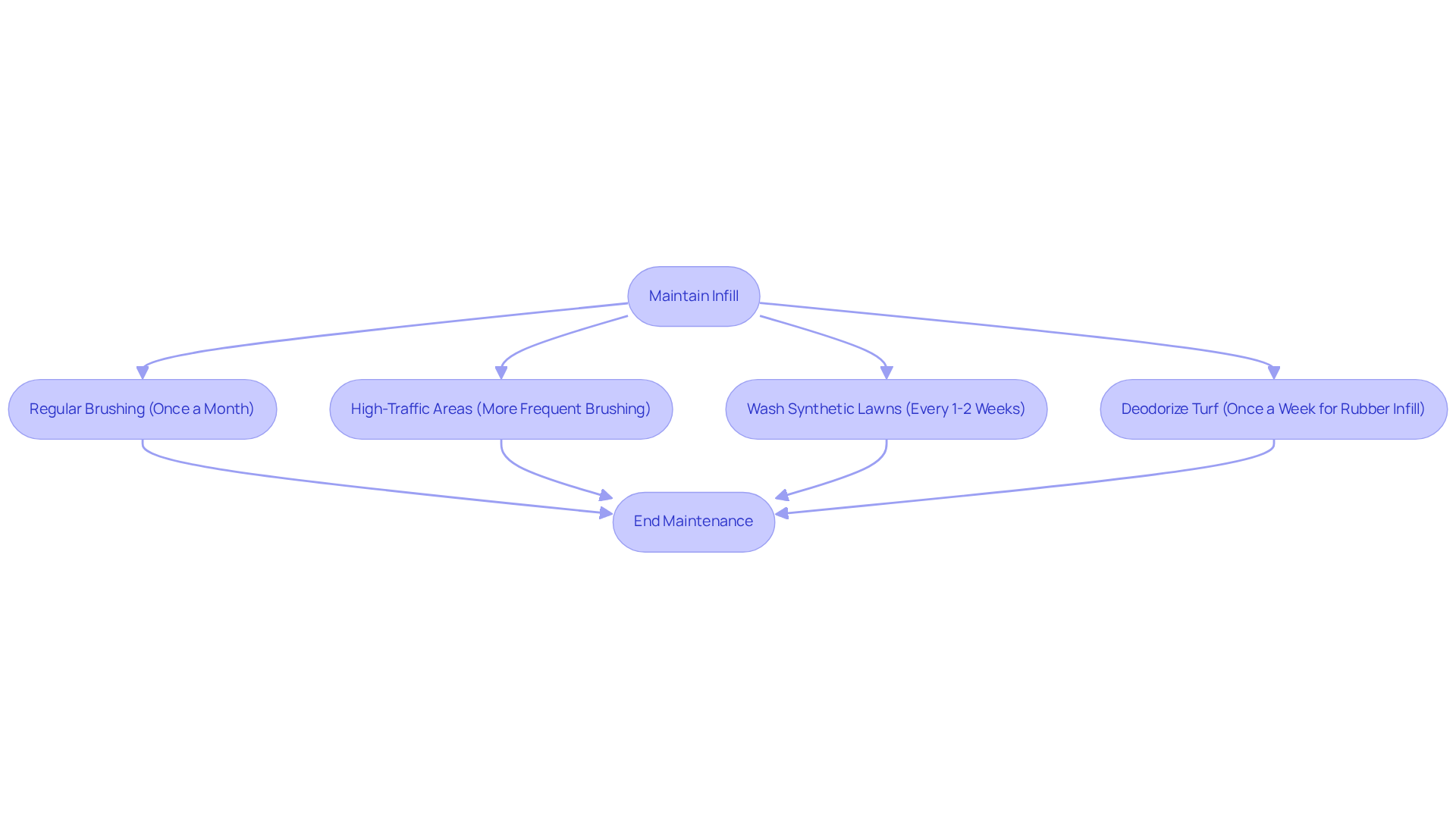 Follow the arrows to see the steps for maintaining your synthetic grass. Each box shows a task and how often it should be done to keep your lawn looking great and lasting long.