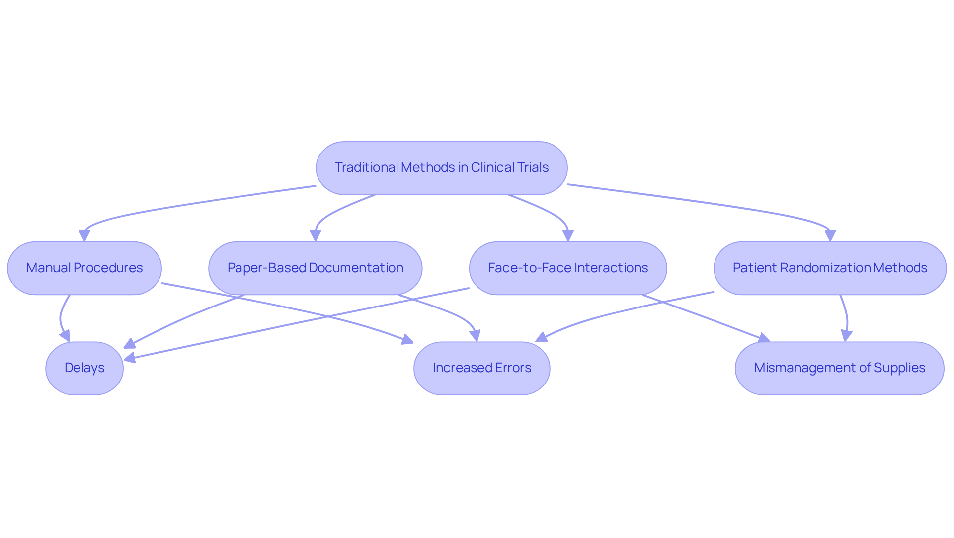 This flowchart shows how traditional methods in clinical trials lead to various problems. Each box represents a method or issue, and the arrows indicate how they connect to the resulting consequences. The flow helps visualize the chain of inefficiencies that can affect clinical research outcomes. This flowchart shows how traditional methods in clinical trials lead to various problems. Each box represents a method or issue, and the arrows indicate how they connect to the resulting consequences. The flow helps visualize the chain of inefficiencies that can affect clinical research outcomes.