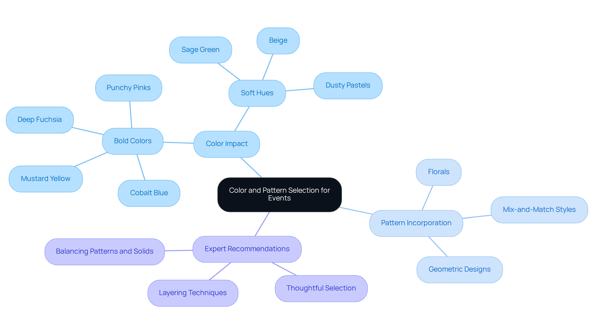 The central node represents the main theme of color and pattern selection. Each branch explores different aspects, showing how colors and patterns can influence the atmosphere and style of your event.
