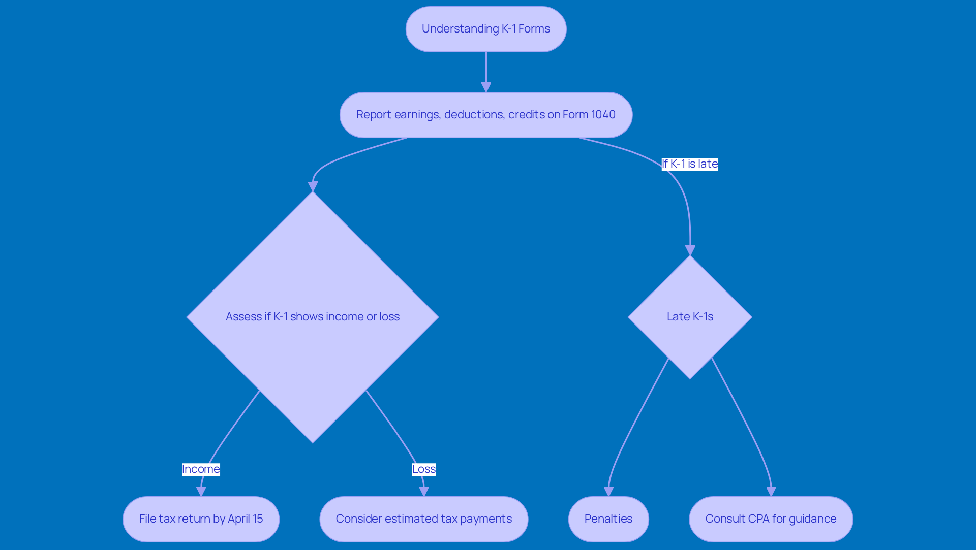 Follow the flowchart from the start to understand how to handle your K-1 forms. Each box represents a step or consideration, and arrows show the sequence you should follow. If you run into complications like late forms, additional steps will guide you on what to do next. Follow the flowchart from the start to understand how to handle your K-1 forms. Each box represents a step or consideration, and arrows show the sequence you should follow. If you run into complications like late forms, additional steps will guide you on what to do next.