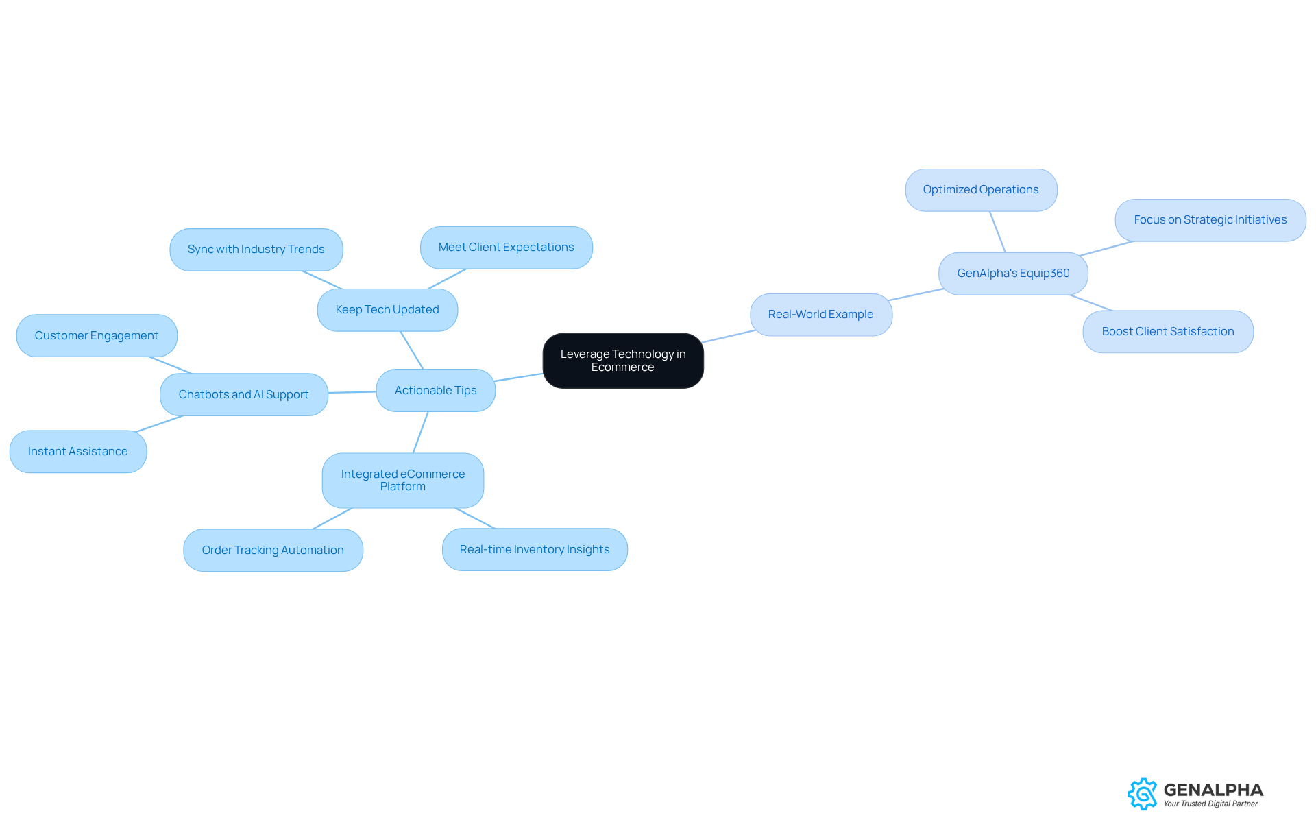This mindmap starts with the main idea of using technology to improve ecommerce operations. Each branch represents a specific tip or example, helping you see how they all connect to the central theme. Follow the branches to explore actionable strategies and real-world applications!