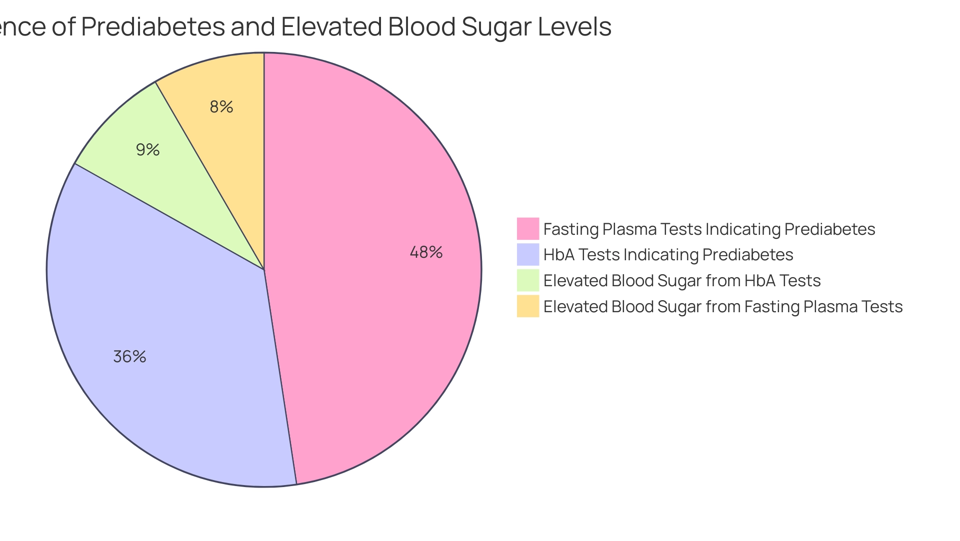 Each segment represents the percentage of test results: HbA prediabetes, HbA elevated, fasting plasma prediabetes, and fasting plasma elevated.