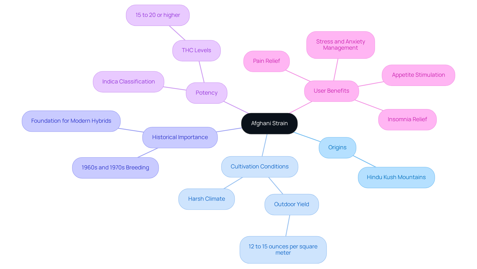 The central node represents the Afghani strain, while the branches show its origins, cultivation details, historical significance, potency, and user benefits. Follow the branches to explore the rich context surrounding this resilient plant.