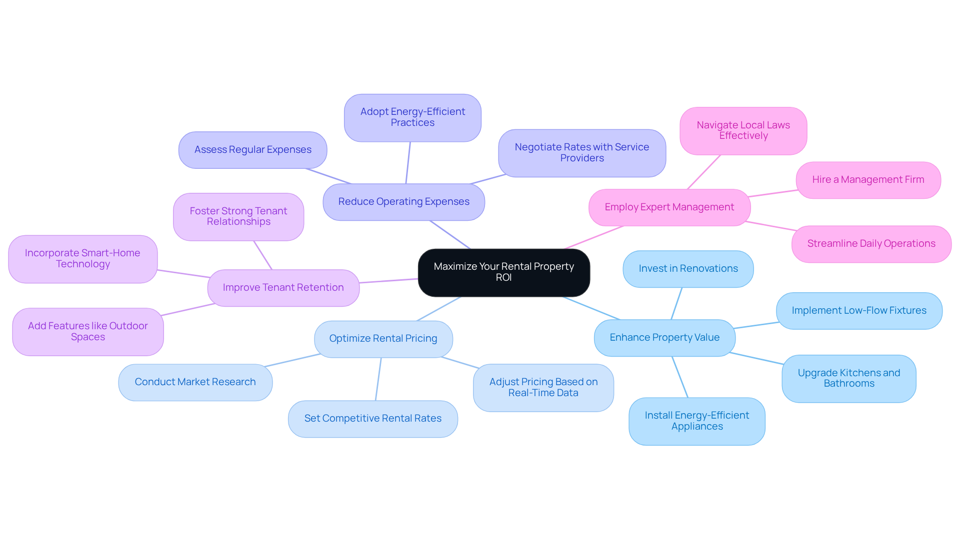 This mindmap starts with the main goal of maximizing your rental property ROI at the center. Each branch represents a key strategy, and the sub-branches provide specific actions you can take to implement those strategies. Follow the branches to see how each strategy contributes to your overall investment success.