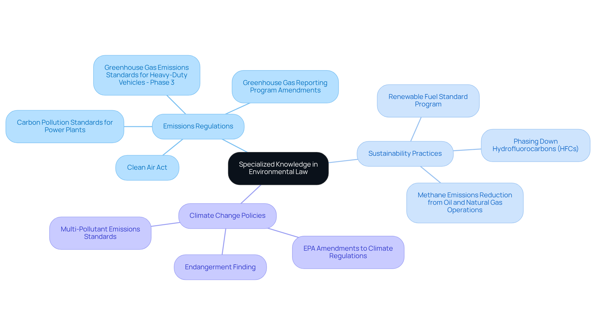The center represents the core concept of specialized knowledge in environmental law. Each branch shows a different area of expertise, and the sub-branches provide specific regulations and examples that illustrate the complexity and importance of this knowledge for attorneys.