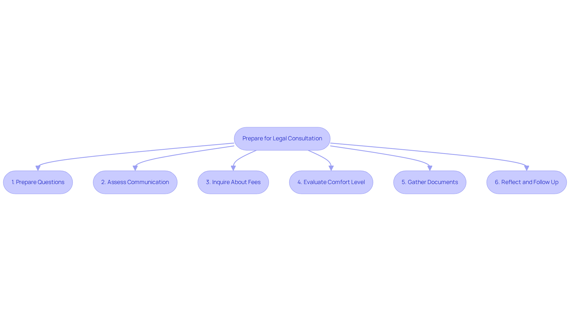 This flowchart guides you through the essential steps to prepare for your consultation with a lawyer. Each box represents a key action to take, helping you ensure that you make the most of your meeting.