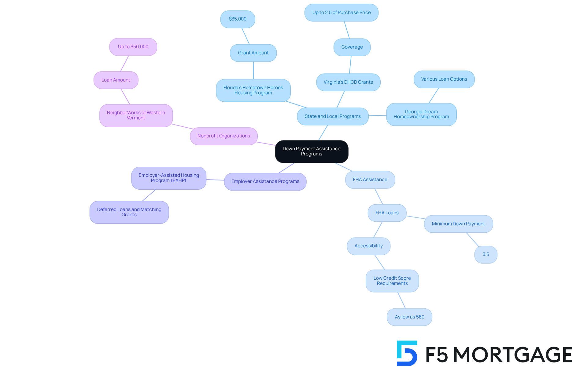 The central node represents the main topic, while the branches show different types of assistance available. Each sub-branch provides specific details about the programs, helping families see their options for reducing the financial burden of home buying.