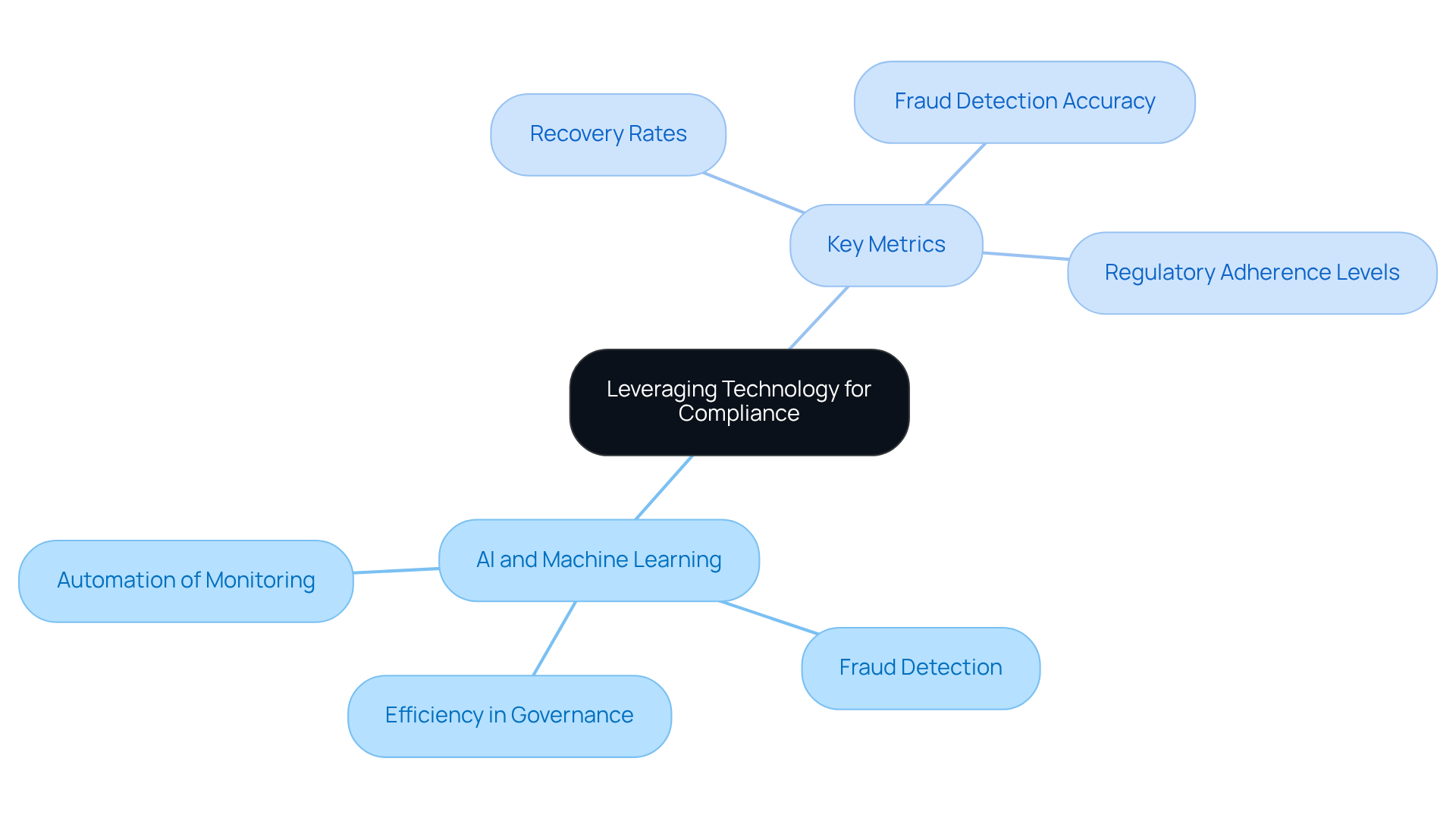 The central node represents the main theme of using technology for compliance. The branches show how AI and machine learning contribute to this goal, while the metrics help assess the effectiveness of these technologies in financial institutions.