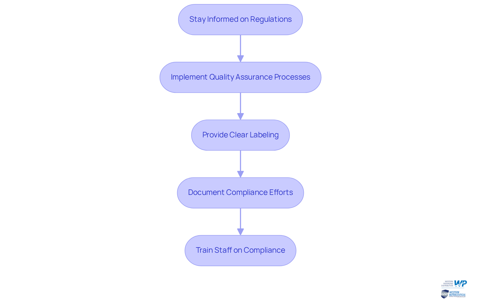 Each box represents a crucial step manufacturers should follow to ensure they meet packaging regulations. Follow the arrows to understand the order in which these practices should be implemented. Each box represents a crucial step manufacturers should follow to ensure they meet packaging regulations. Follow the arrows to understand the order in which these practices should be implemented.