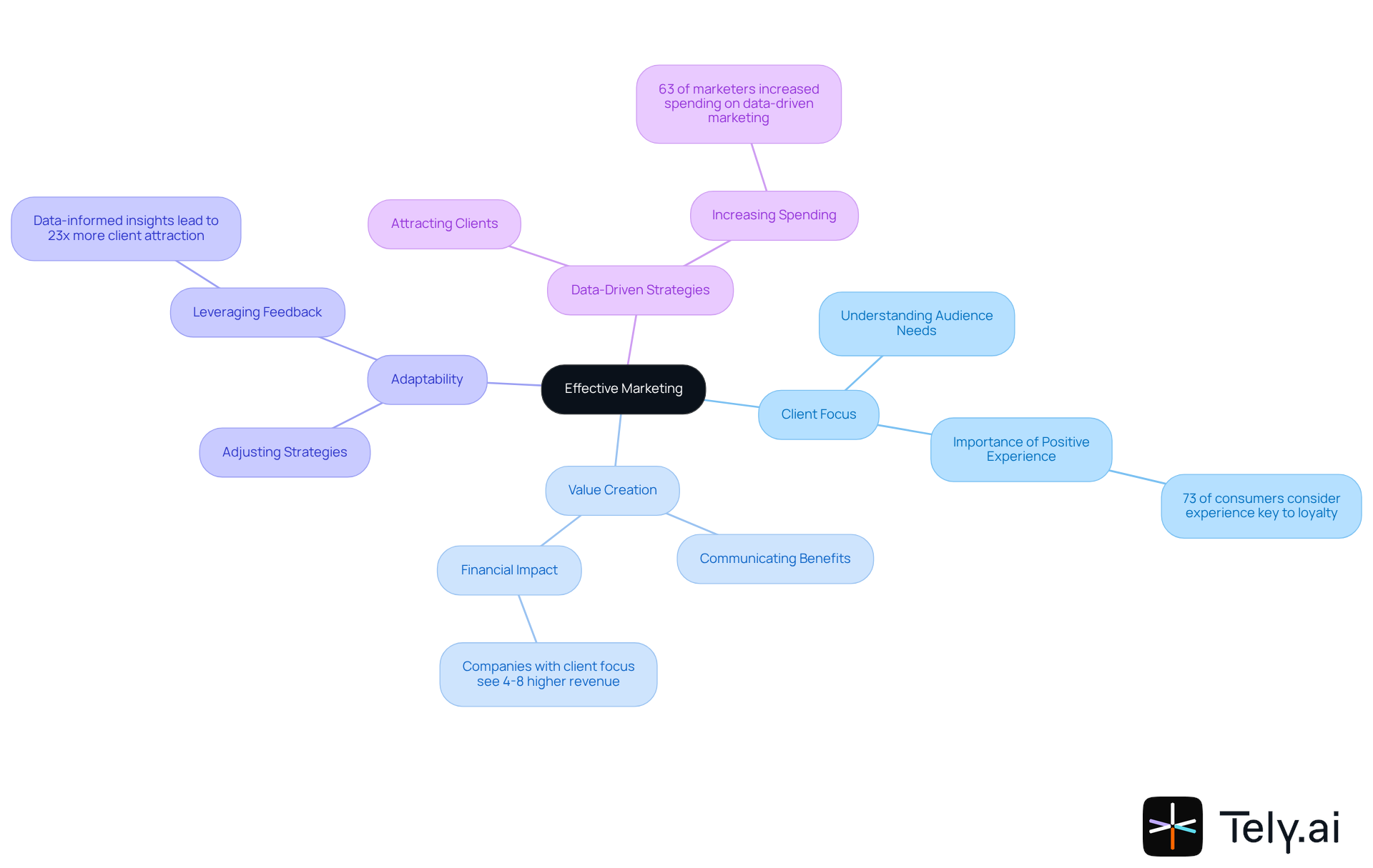 Start at the center with 'Effective Marketing', then explore each branch to see the essential components and their significance in driving marketing success.
