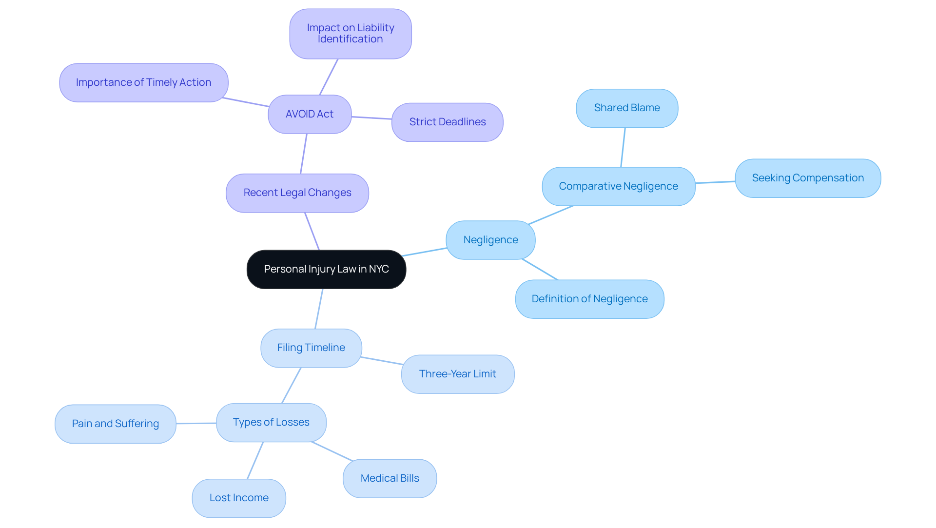 The center represents the main topic of personal injury law, with branches showing key concepts. Each branch helps you understand different aspects of the law and how they connect.